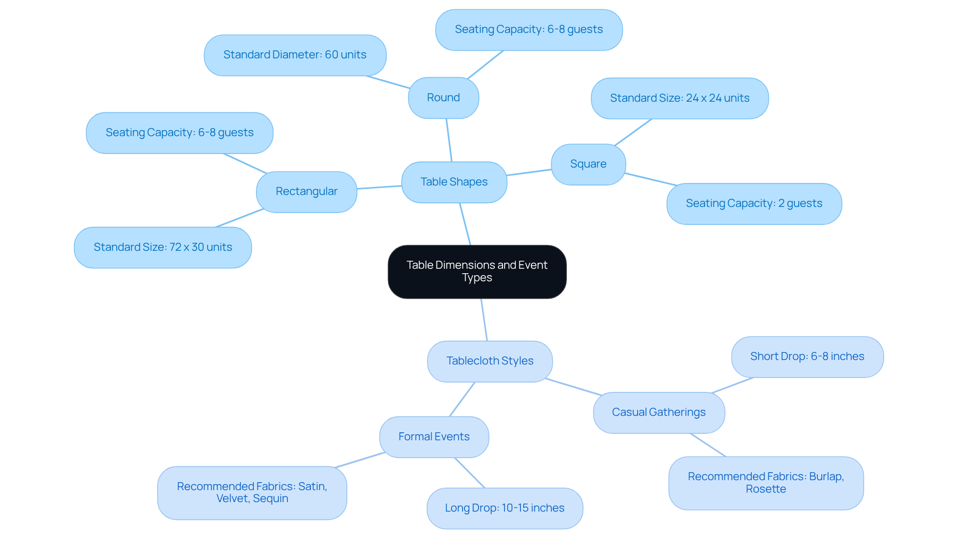 The central node represents the main topic, while the branches show different shapes and styles of tablecloths. Each sub-branch provides specific details, helping you visualize how to choose the right table covering for your event.