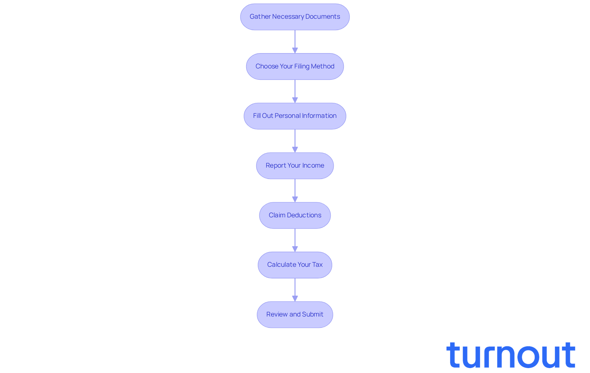 Each box represents a step in the filing process. Follow the arrows to see how to move from gathering documents to submitting your form. The flowchart helps you visualize the entire process, ensuring you don't miss any important steps.