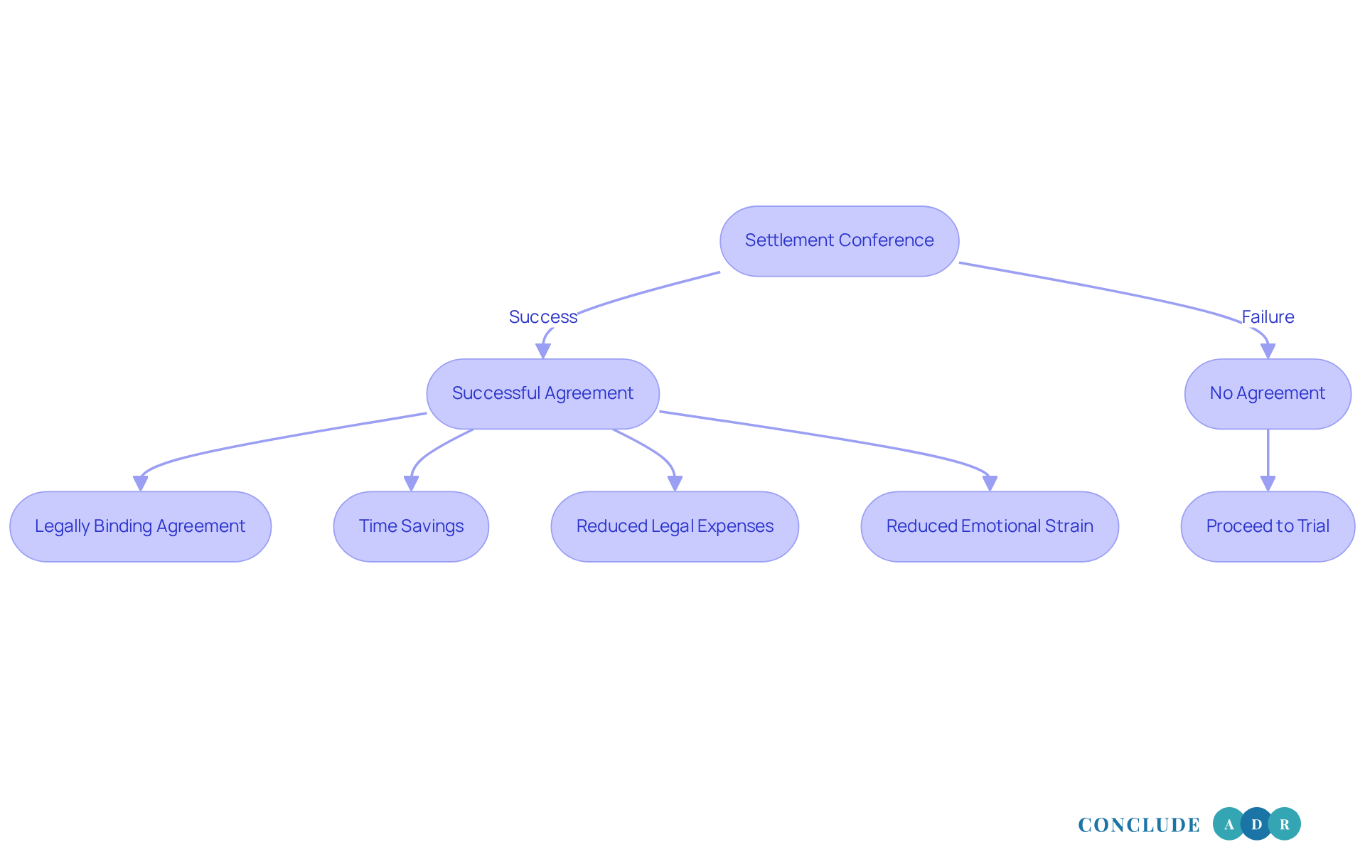 This flowchart shows what happens during settlement conferences. If successful, agreements can lead to benefits. If not, the case moves to trial. Each box represents a step or outcome, with colors indicating success or challenges.