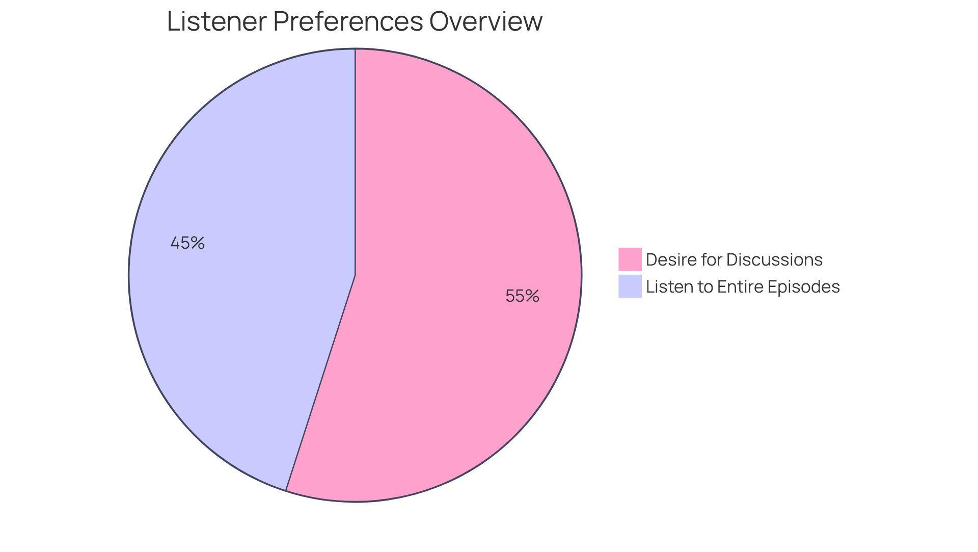The blue slice shows the percentage of listeners who want relevant discussions, while the green slice represents those who listen to entire episodes. The larger the slice, the more significant that preference is among listeners. The blue slice shows the percentage of listeners who want relevant discussions, while the green slice represents those who listen to entire episodes. The larger the slice, the more significant that preference is among listeners.