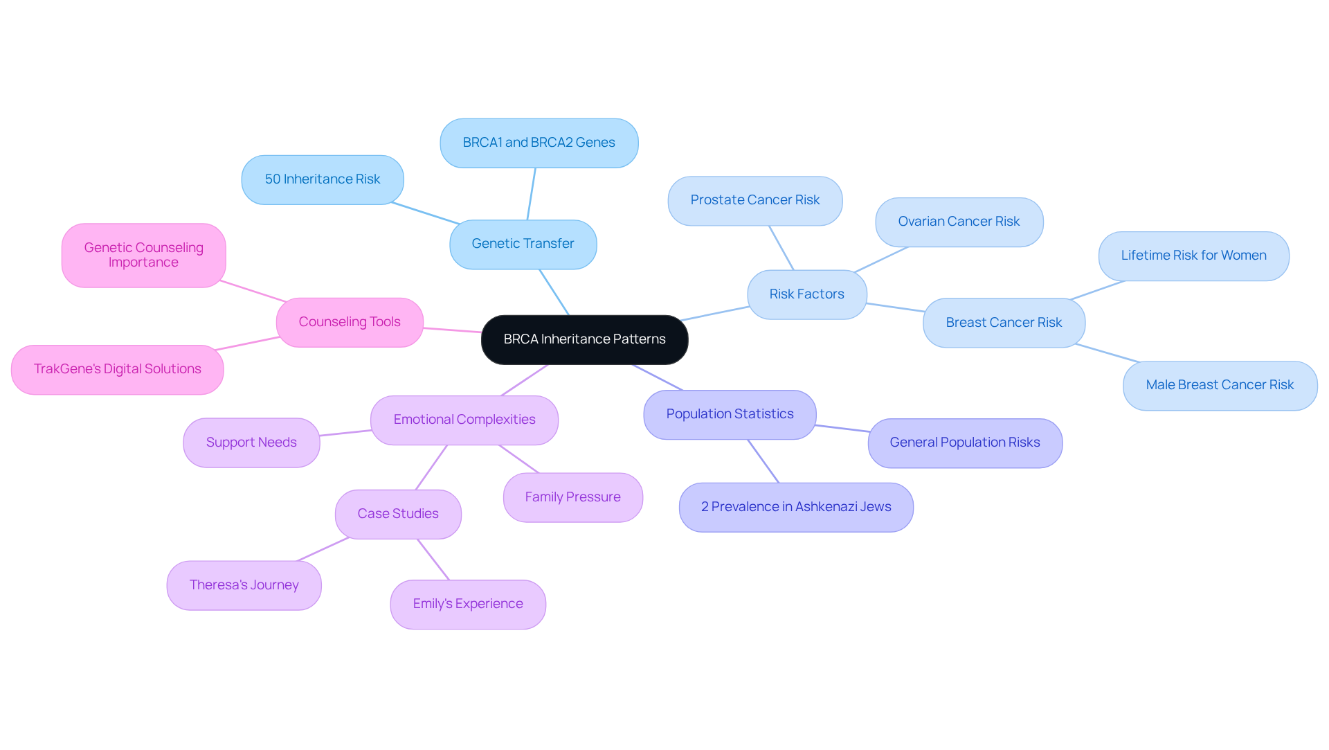 The central node represents the main topic, while the branches show related aspects. Each branch provides insights into different elements of BRCA inheritance, helping you understand how they connect and impact health decisions.