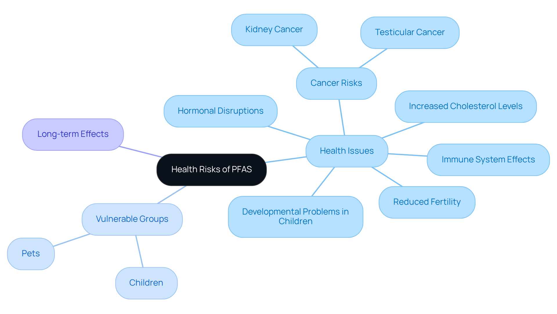 The central node represents the overall health risks from PFAS. Each branch shows specific health issues or vulnerable groups, helping you understand the broader impact of these substances.