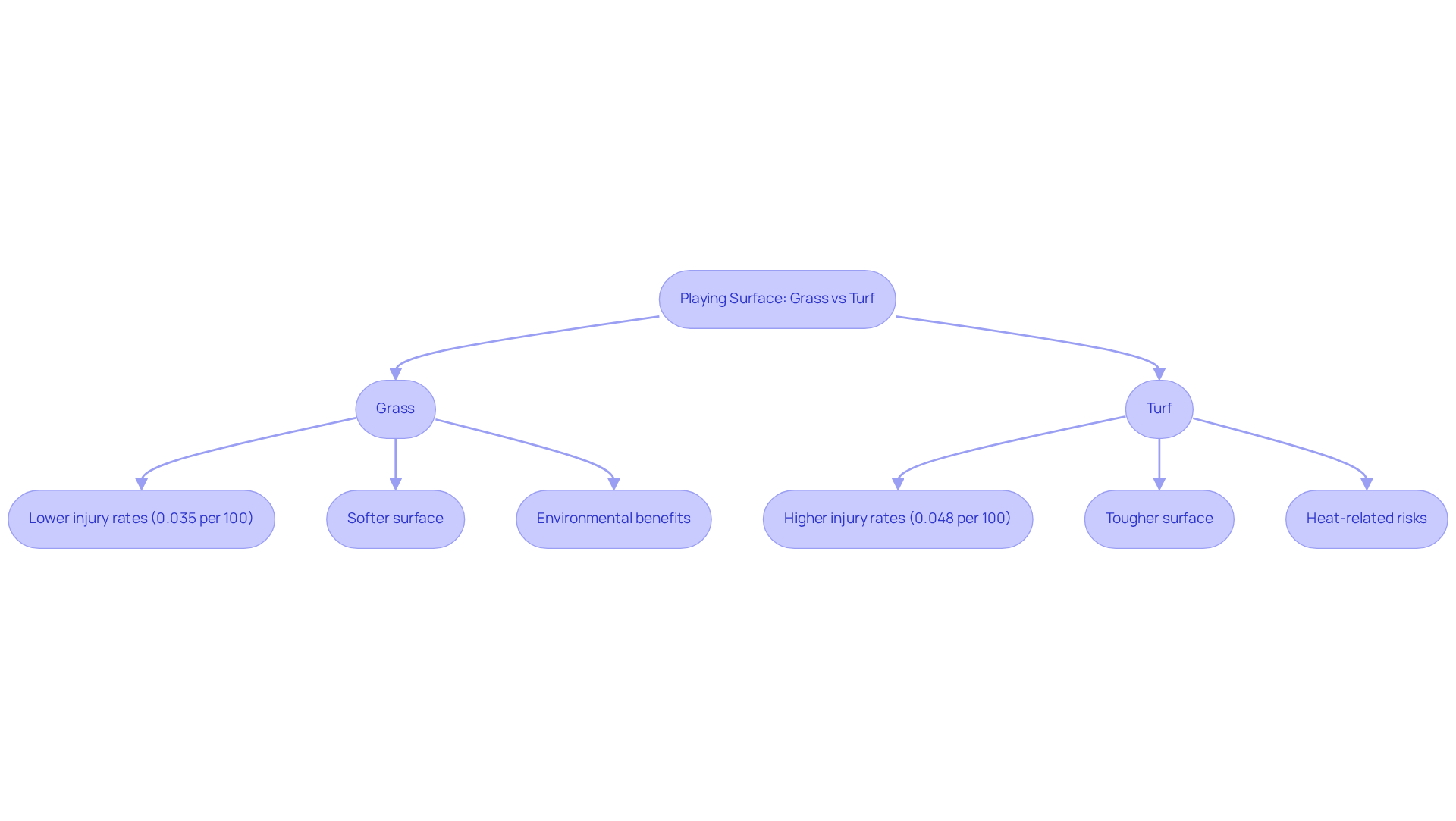 This flowchart helps you understand how the type of playing surface affects athlete safety. Follow the branches to see the differences in injury rates and the factors that contribute to those injuries. Grass is generally safer, while turf has higher injury rates and environmental concerns. This flowchart helps you understand how the type of playing surface affects athlete safety. Follow the branches to see the differences in injury rates and the factors that contribute to those injuries. Grass is generally safer, while turf has higher injury rates and environmental concerns.