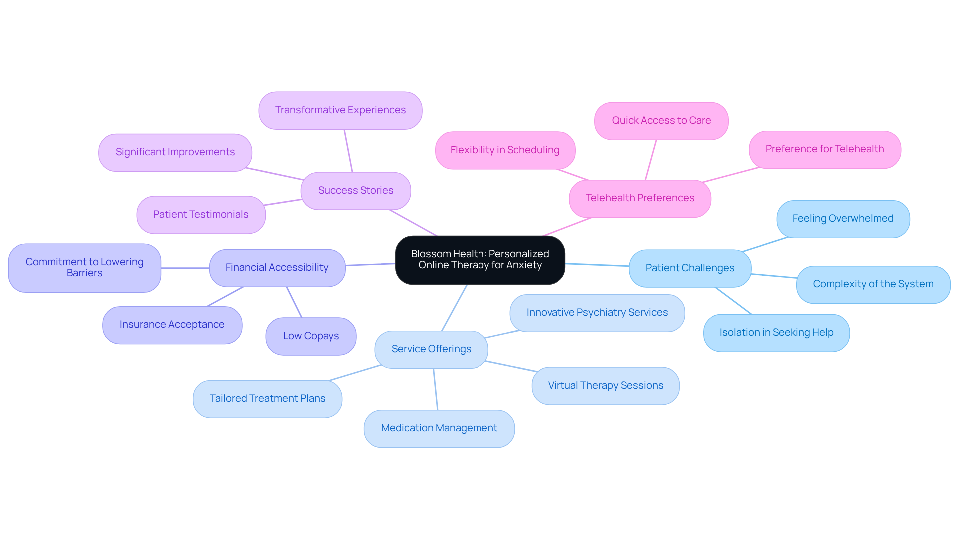 The central node represents Blossom Health's mission, while the branches show different aspects of their services and patient experiences. Each branch highlights important points, making it easy to understand how they support individuals dealing with anxiety.