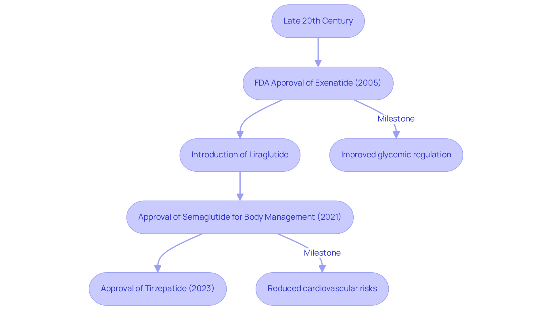 This flowchart shows the key milestones in the development of GLP-1 agonists. Each step represents an important approval or advancement in treatment, illustrating how these medications have evolved to improve patient outcomes over time. This flowchart shows the key milestones in the development of GLP-1 agonists. Each step represents an important approval or advancement in treatment, illustrating how these medications have evolved to improve patient outcomes over time.