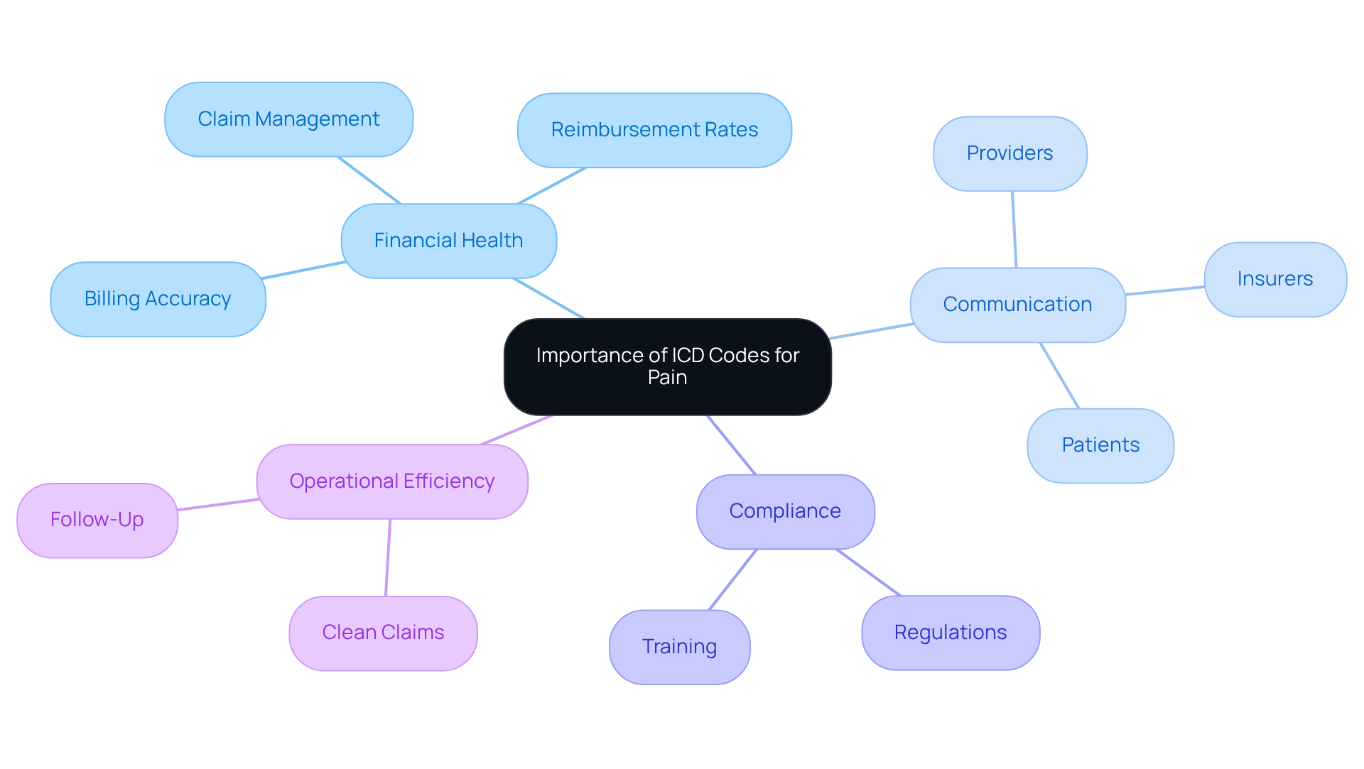 This mindmap illustrates how ICD codes impact various aspects of mental health practices. Each branch represents a key area, and the sub-branches detail specific factors that contribute to the overall importance of ICD codes in enhancing financial health and care quality.