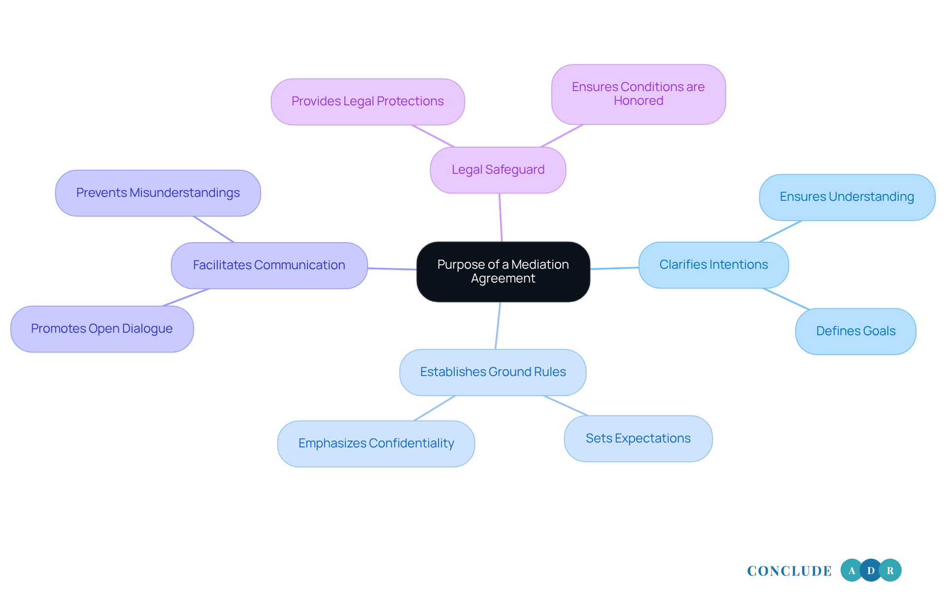 The central idea is the mediation agreement itself, with branches showing its various purposes. Each purpose is designed to help improve negotiations and foster collaboration among parties.