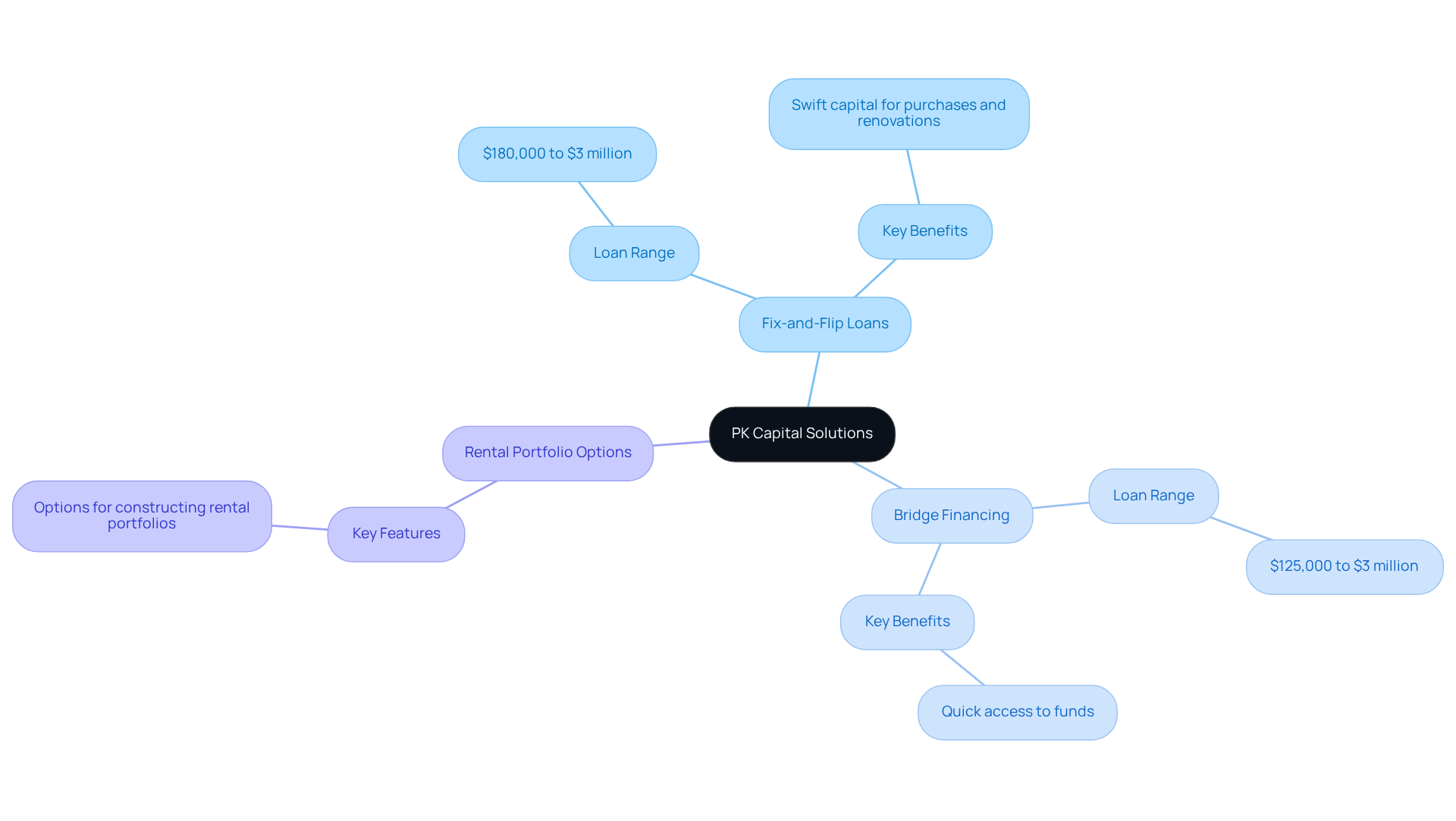 This mindmap illustrates the various financing options provided by PK Capital Solutions. Start at the center with the company name, then explore the branches to see different loan types and their specific features. Each color represents a different category of financing, helping you understand how they fit into the overall strategy for real estate investments.