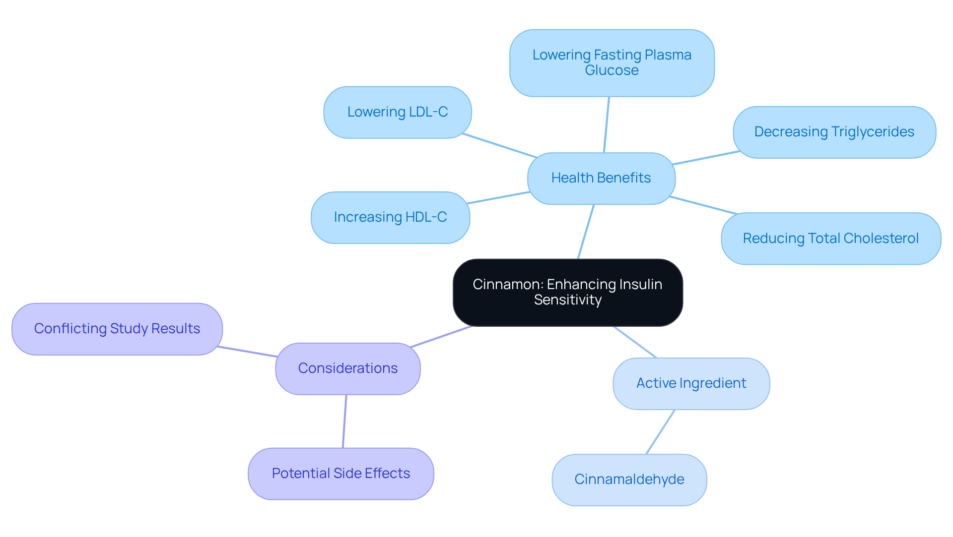 This mindmap illustrates how cinnamon can benefit health by improving insulin sensitivity. The central concept branches into various health markers it affects positively, along with considerations to keep in mind when using it. This mindmap illustrates how cinnamon can benefit health by improving insulin sensitivity. The central concept branches into various health markers it affects positively, along with considerations to keep in mind when using it.