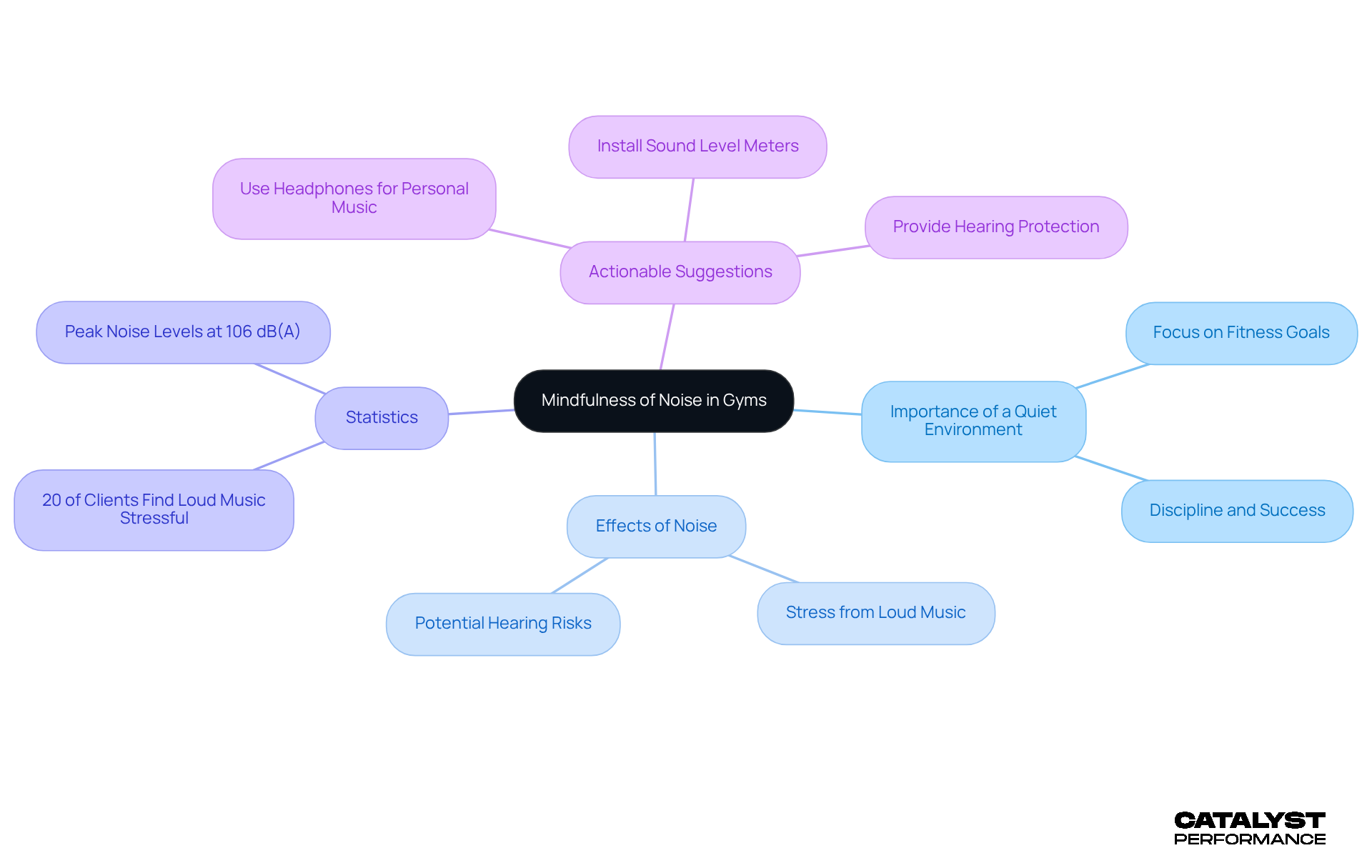 The central idea is about creating a focused gym atmosphere. Each branch explores different aspects: why it's important, how noise affects people, relevant statistics, and what actions can be taken to improve the environment.