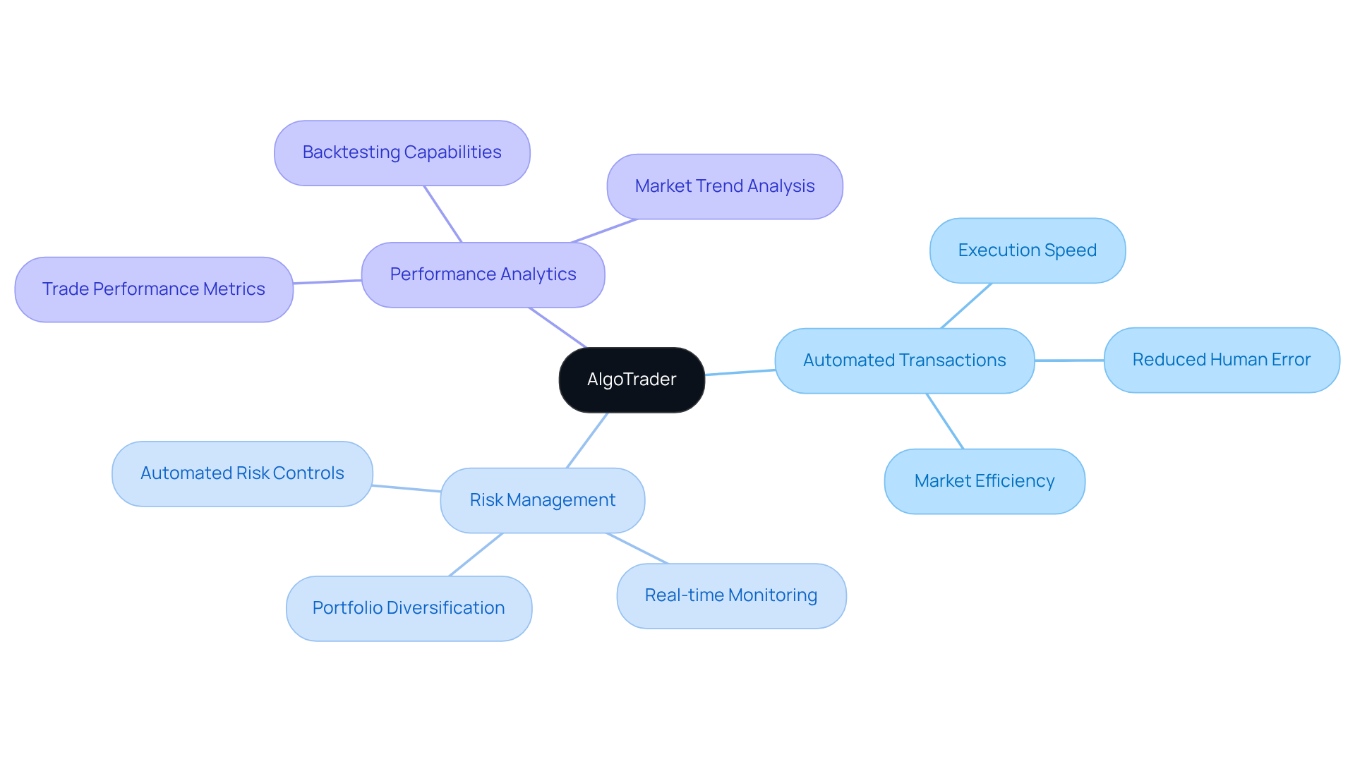 The center represents AlgoTrader, and the branches show its key features. Each feature is connected to the main idea, illustrating how they contribute to the overall software solution.