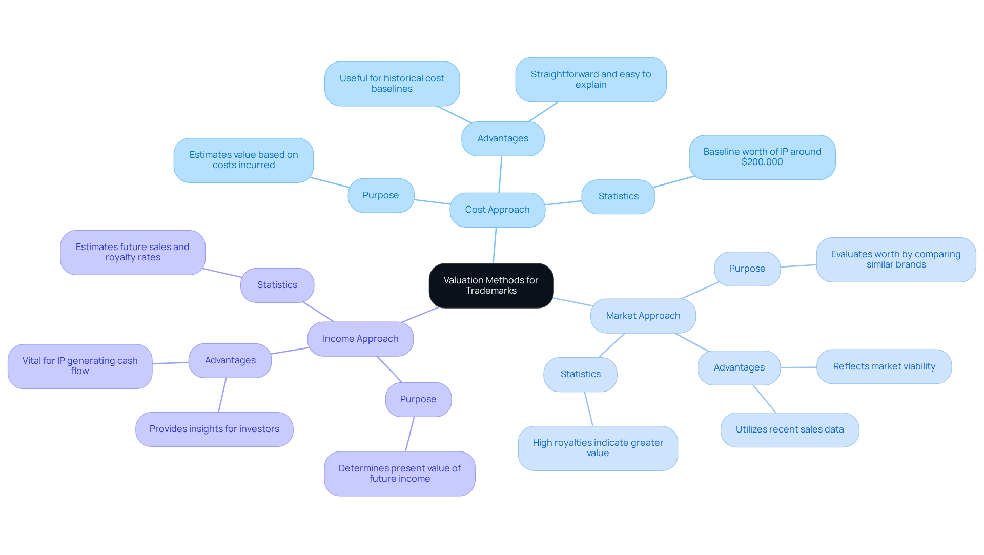 The central node represents the overall topic of trademark valuation. Each branch represents a different valuation method, and the sub-branches provide additional details about each method's characteristics and applications. This layout helps you understand how each method contributes to the overall assessment of trademark value.
