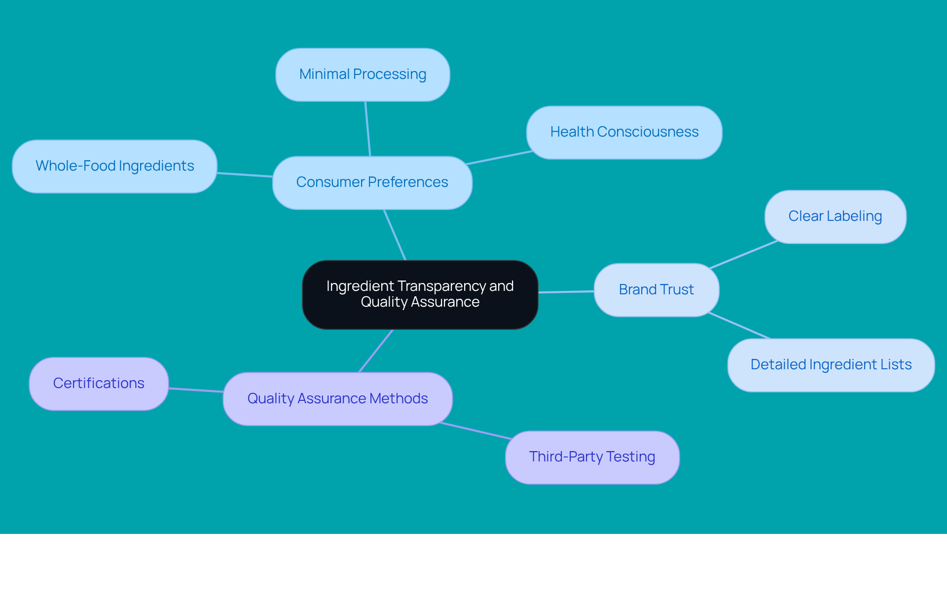 The center represents the main theme, while branches show related concepts. Each branch highlights important aspects of ingredient transparency and quality assurance, helping you understand how they contribute to healthier snack choices. The center represents the main theme, while branches show related concepts. Each branch highlights important aspects of ingredient transparency and quality assurance, helping you understand how they contribute to healthier snack choices.