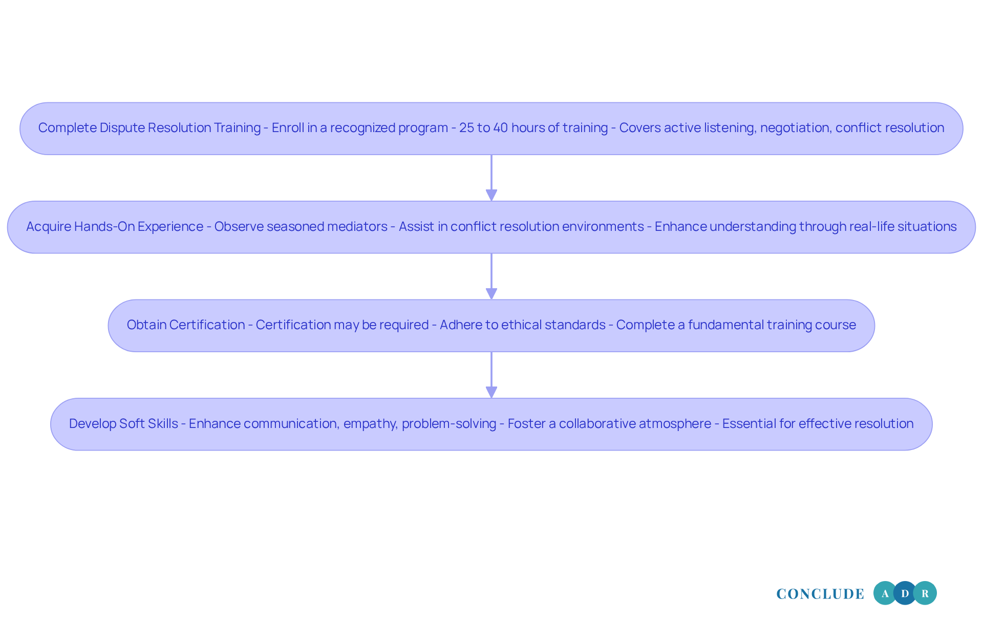 Follow the arrows to see the steps you need to take to become a mediator. Each box highlights a key area of focus, and the details inside provide more information on what to do at each stage.