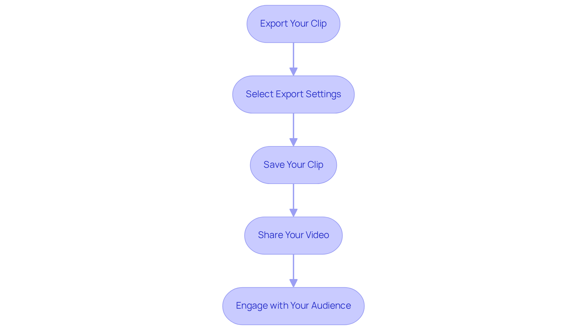 Each box represents a step in the video export and sharing process. Follow the arrows to see how to move from one step to the next, ensuring you don’t miss any important actions! Each box represents a step in the video export and sharing process. Follow the arrows to see how to move from one step to the next, ensuring you don’t miss any important actions!