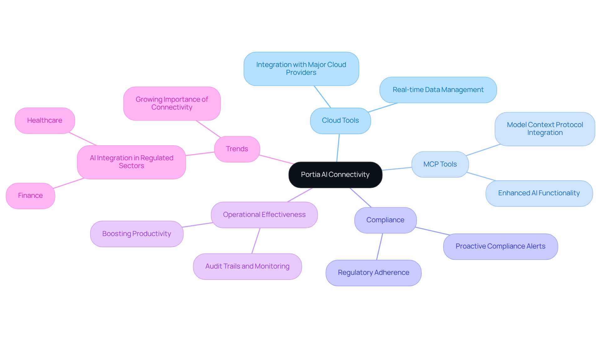 The central node represents Portia AI's connectivity, while the branches show different aspects like tools, compliance, and operational benefits. Each sub-branch provides more detail, helping you see how everything connects. The central node represents Portia AI's connectivity, while the branches show different aspects like tools, compliance, and operational benefits. Each sub-branch provides more detail, helping you see how everything connects.