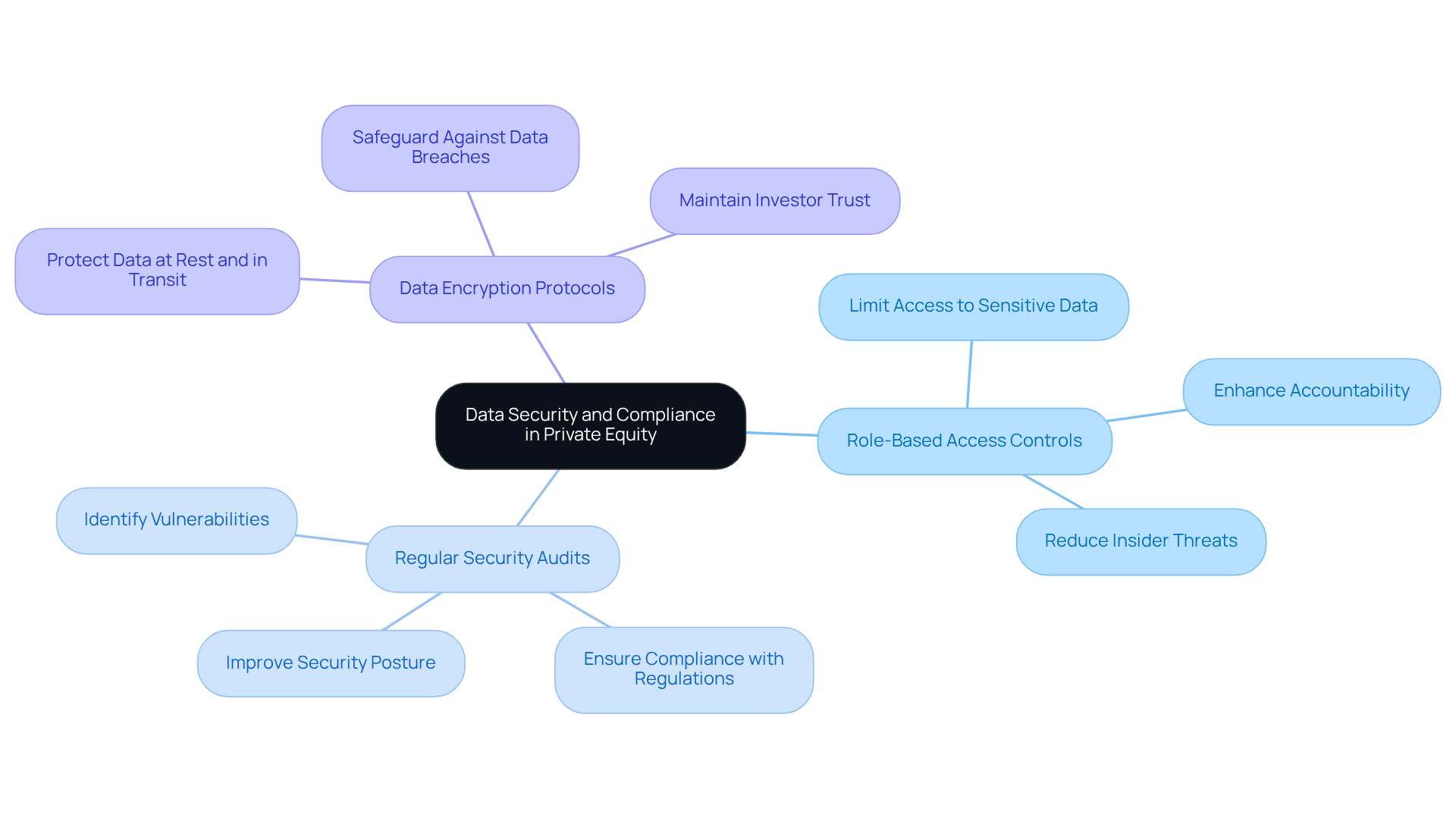The central node represents the main focus on data security and compliance, while the branches show specific strategies that contribute to achieving this goal. Each color-coded branch highlights a different area of focus.