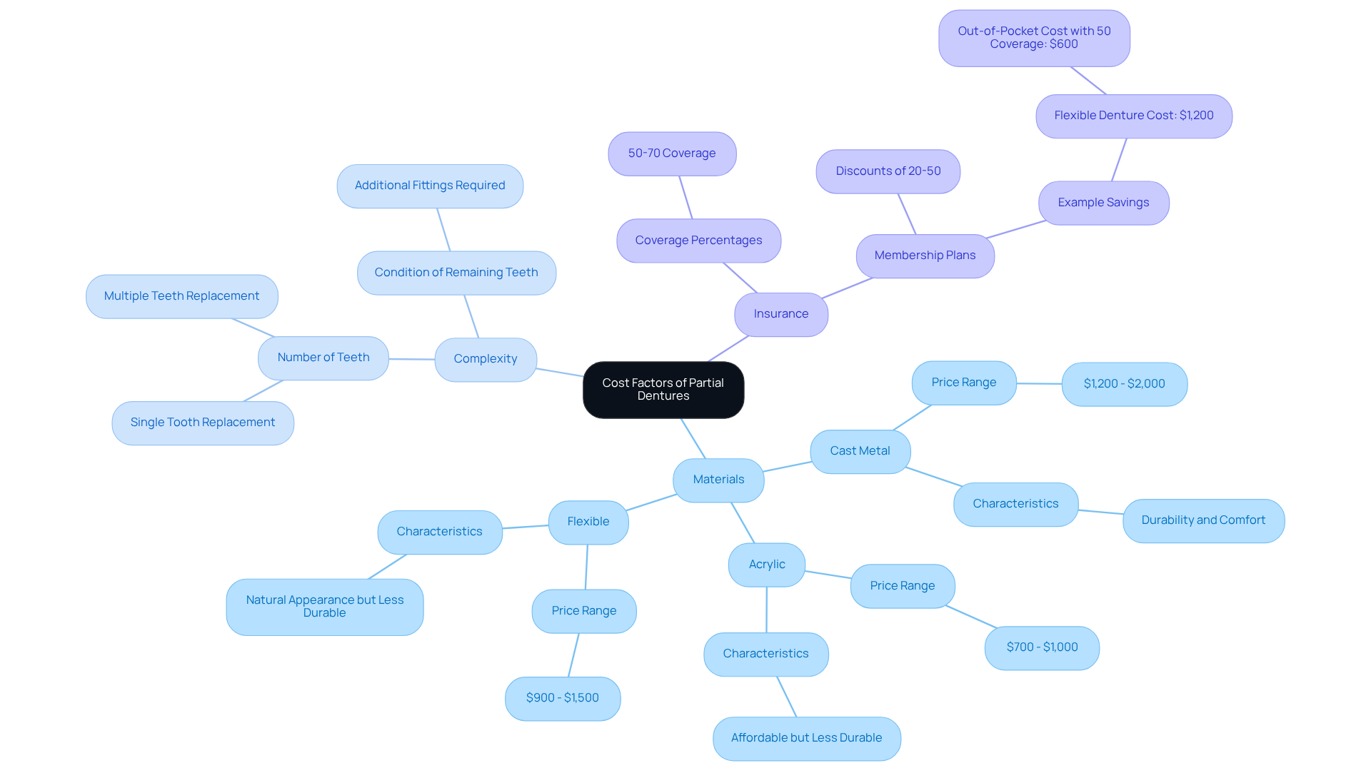 Explore the central theme of cost factors, and follow the branches to understand how materials, complexity, and insurance contribute to the overall expenses of partial dentures.