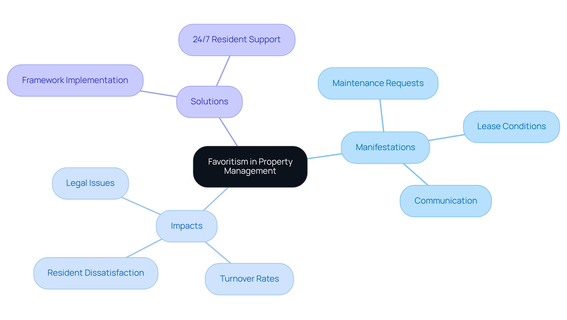 The central node represents the main topic of favoritism. Each branch shows different aspects related to it, such as how favoritism manifests, its impacts on residents, and potential solutions to mitigate its effects.