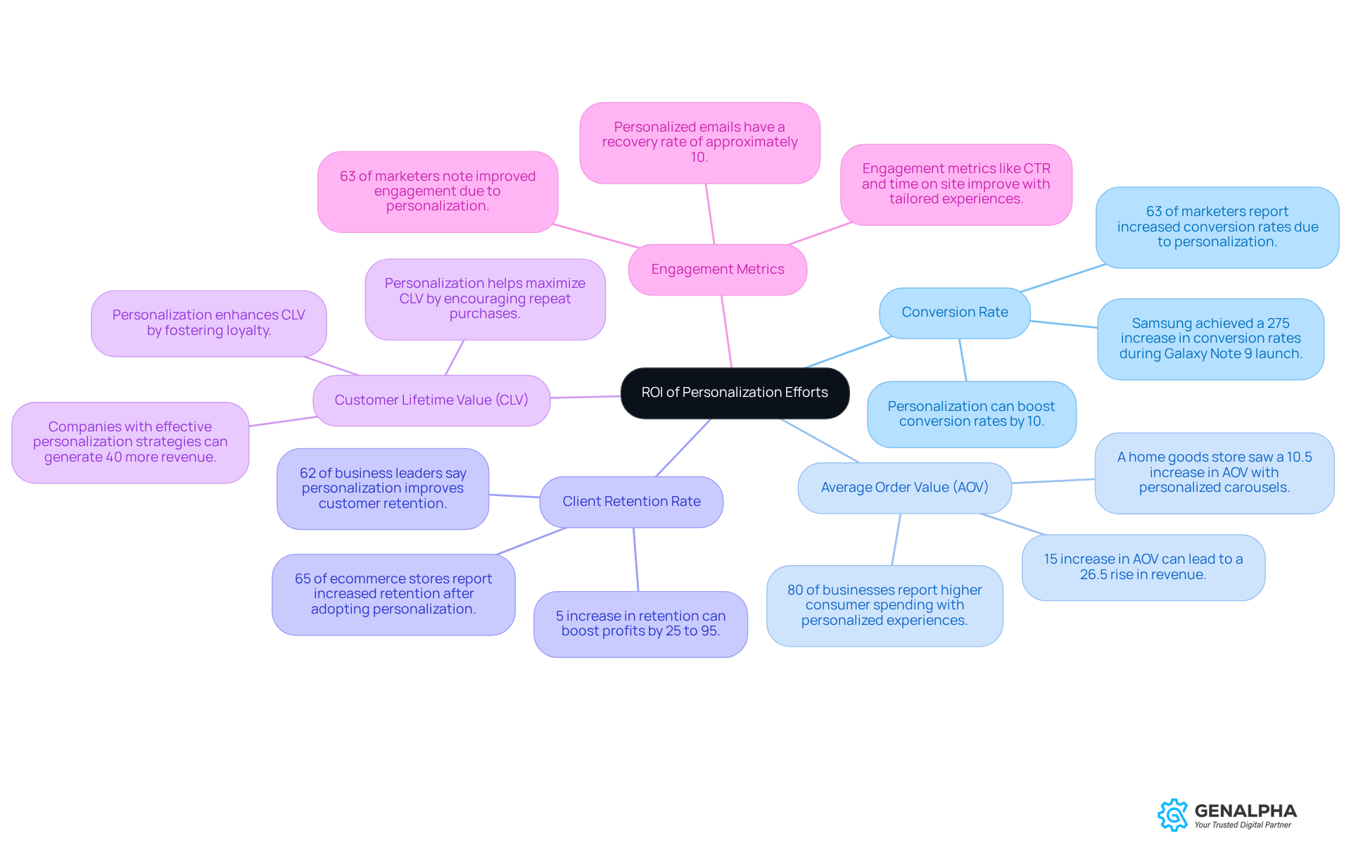 The central node represents the overall goal of measuring ROI through personalization. Each branch shows a key metric, and the sub-branches provide additional insights or statistics that illustrate the importance of that metric in understanding the effectiveness of personalization strategies.