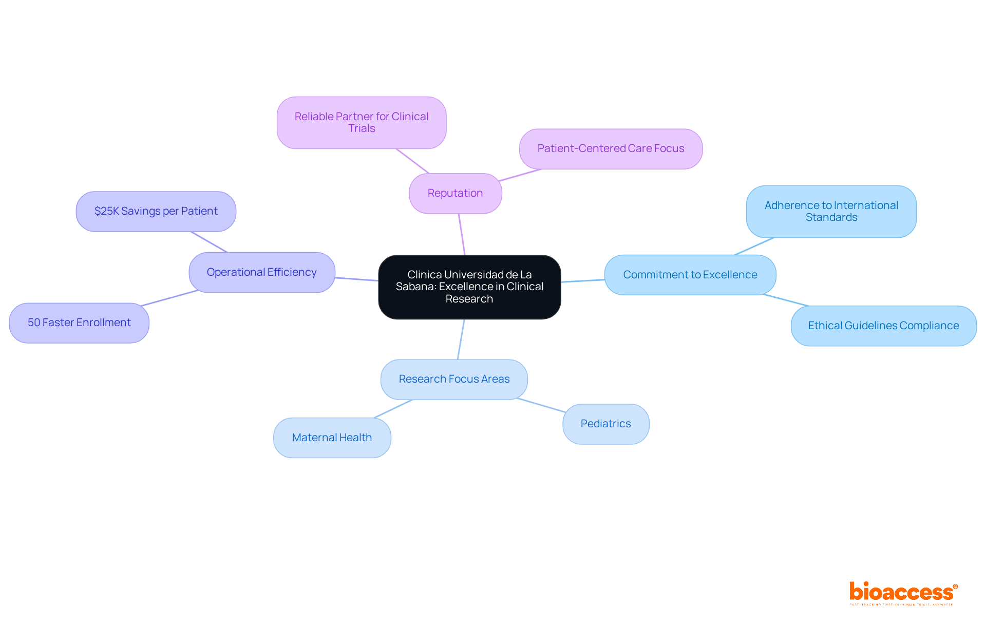The central node represents the clinic's overall excellence in research. Each branch highlights a key theme, with further details showing how they contribute to the clinic's reputation and effectiveness in clinical trials. The central node represents the clinic's overall excellence in research. Each branch highlights a key theme, with further details showing how they contribute to the clinic's reputation and effectiveness in clinical trials.