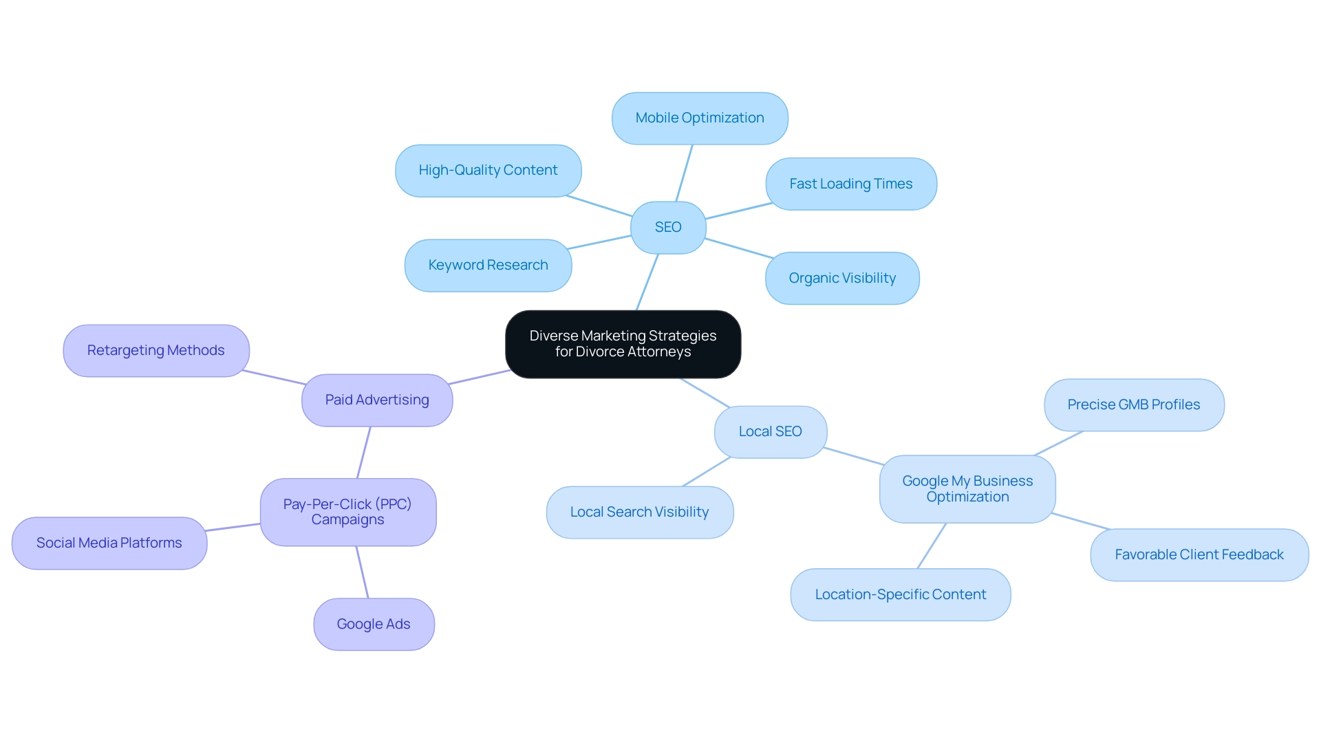 Each branch represents a marketing strategy (SEO, Local SEO, Paid Advertising), with sub-branches detailing specific components related to each strategy.