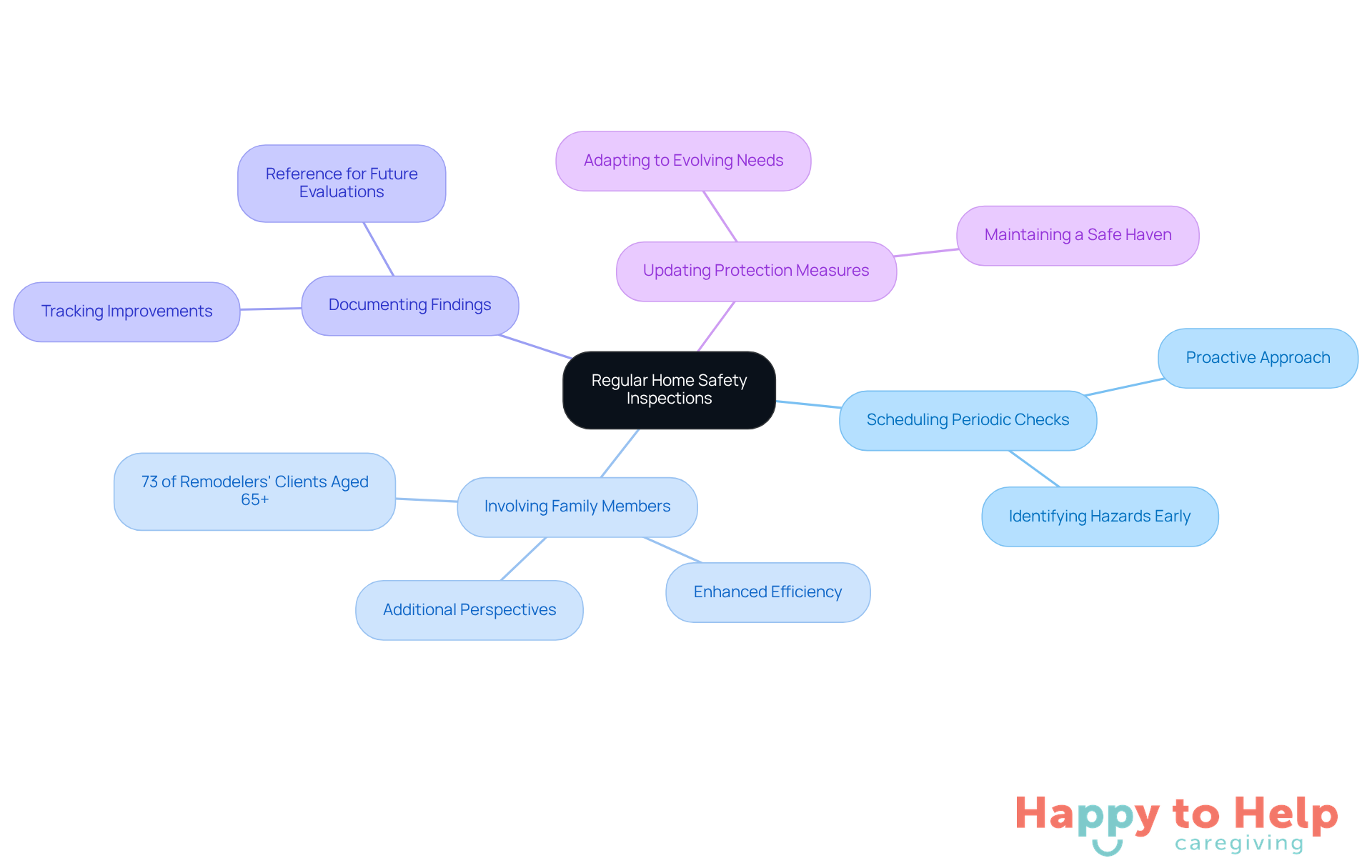 The central node represents the main topic of home safety inspections, while the branches show the key practices that contribute to creating a safer environment for seniors. Each color-coded branch helps you easily identify different practices and their importance.