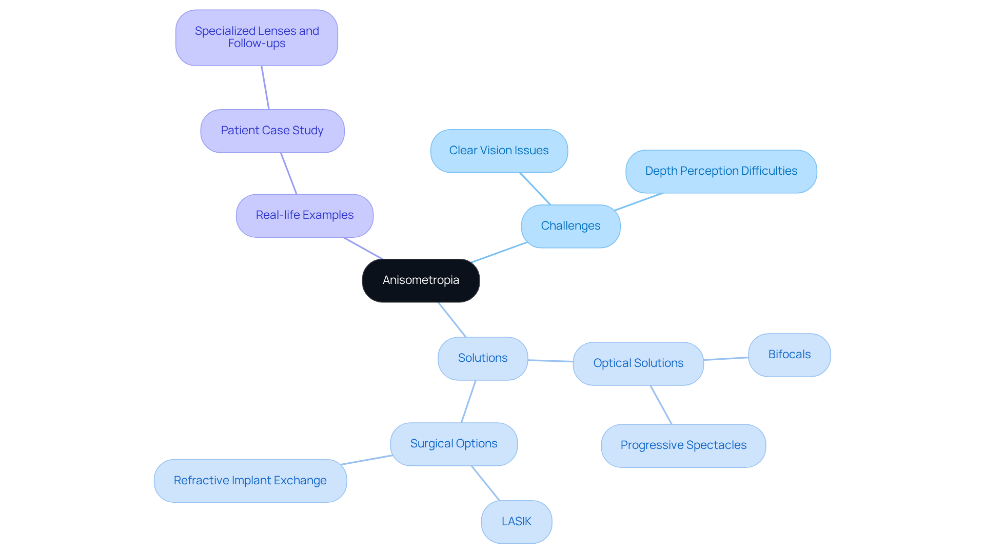 The central node represents the condition of anisometropia. Each branch shows different aspects: challenges faced, solutions available, and real-life examples of how individuals manage this condition.