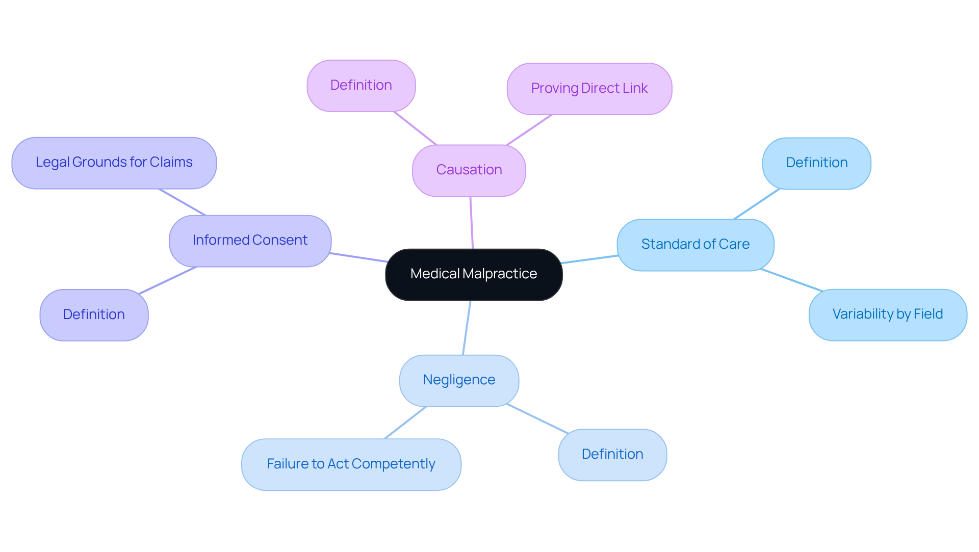 This mindmap starts with the main idea of medical malpractice at the center. Each branch represents a key concept that is essential to understanding malpractice claims. Follow the branches to see definitions and explanations of each term, helping you grasp the complexities of medical negligence.