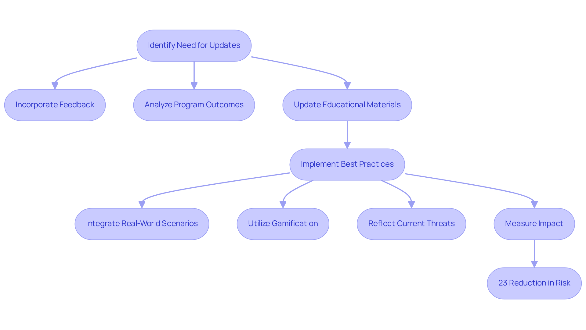 Follow the arrows to see how the training process improves over time. Each step shows what needs to be done to keep the training effective and relevant. Follow the arrows to see how the training process improves over time. Each step shows what needs to be done to keep the training effective and relevant.