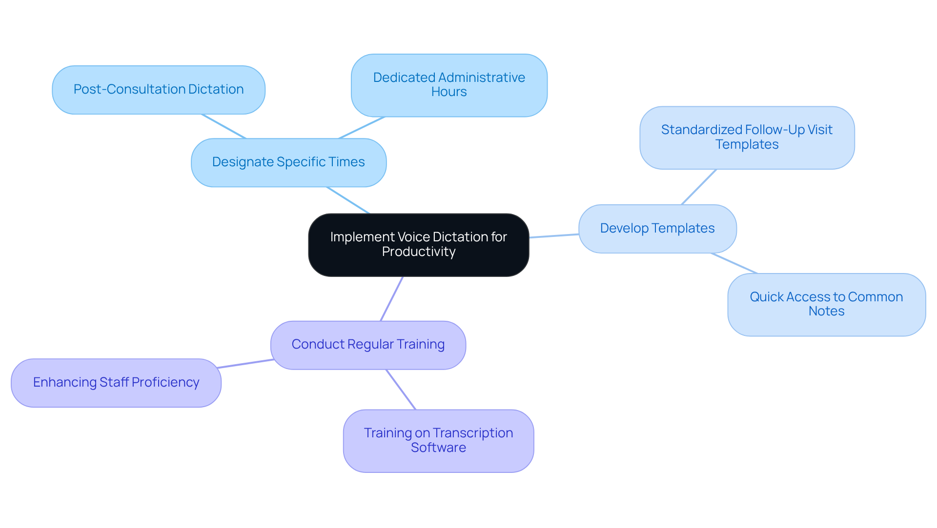 The center represents the main goal of using voice dictation, while the branches show specific strategies to achieve that goal. Each branch can be explored for more details on how to implement these strategies effectively. The center represents the main goal of using voice dictation, while the branches show specific strategies to achieve that goal. Each branch can be explored for more details on how to implement these strategies effectively.