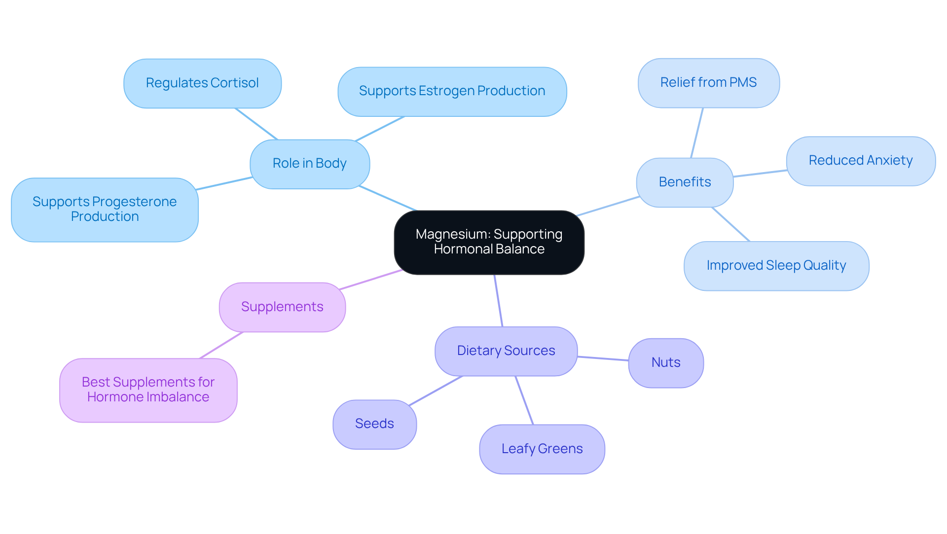 This mindmap shows how magnesium affects various aspects of wellness. Start at the center with magnesium's role, then explore how it helps with stress, hormones, and sleep. Each branch leads to specific benefits and dietary sources, making it easy to see how magnesium can improve your life.