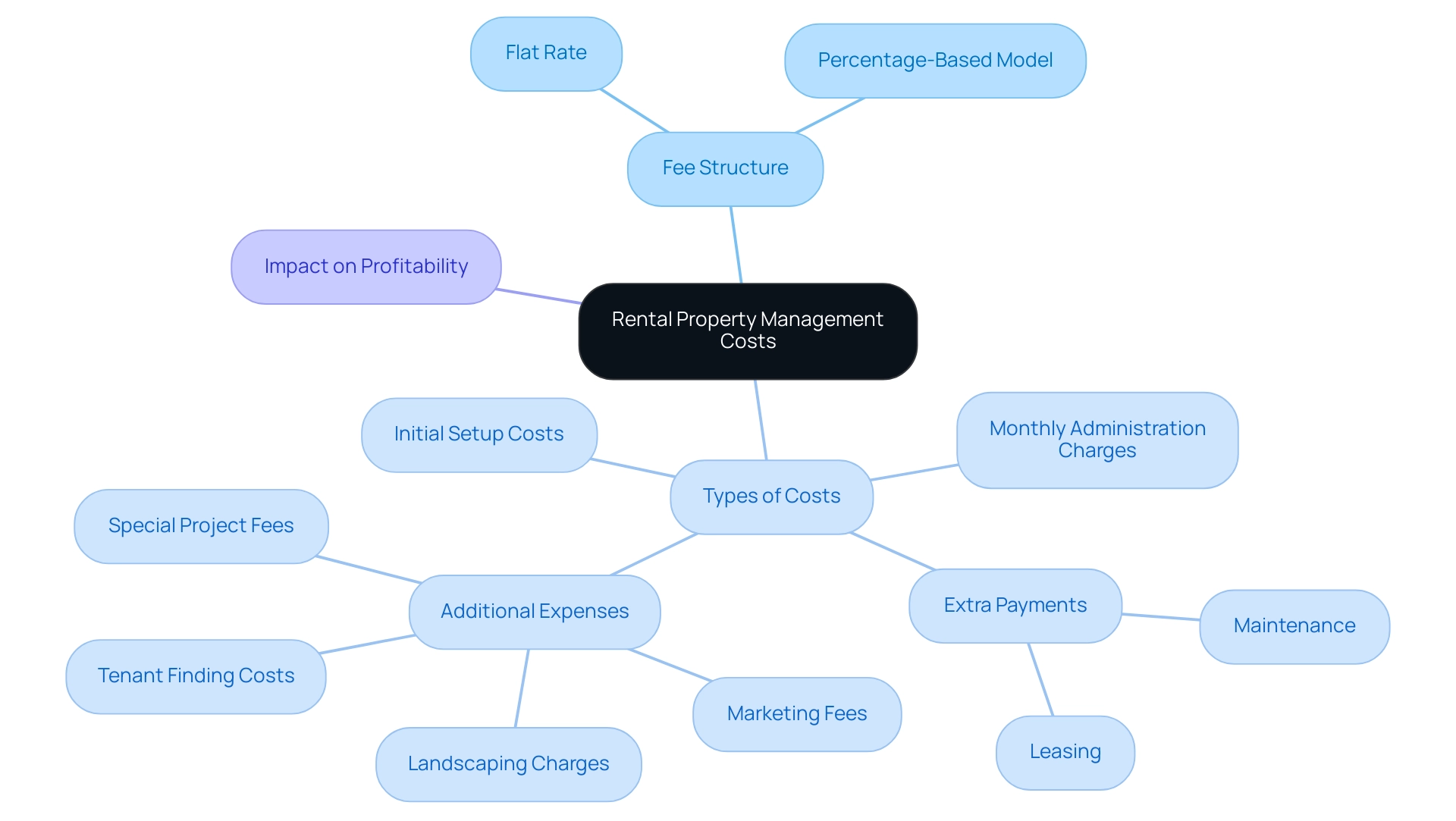 The central node represents the overall topic, with branches for different categories of costs, and sub-branches detailing specific expenses related to rental property management.