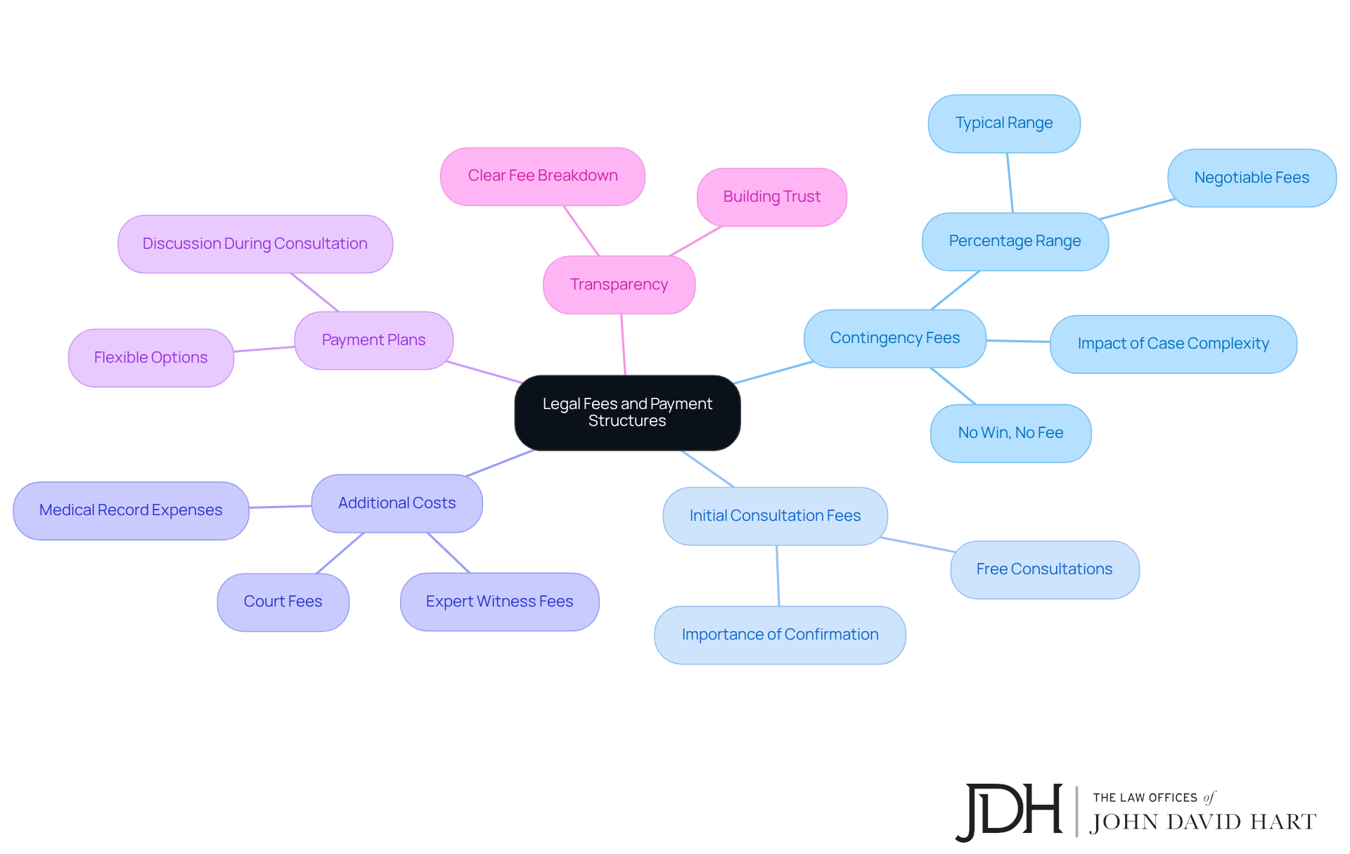 The central node represents the overall topic, while the branches show different types of legal fees and payment options. Each sub-point provides important details to help you navigate legal costs effectively.