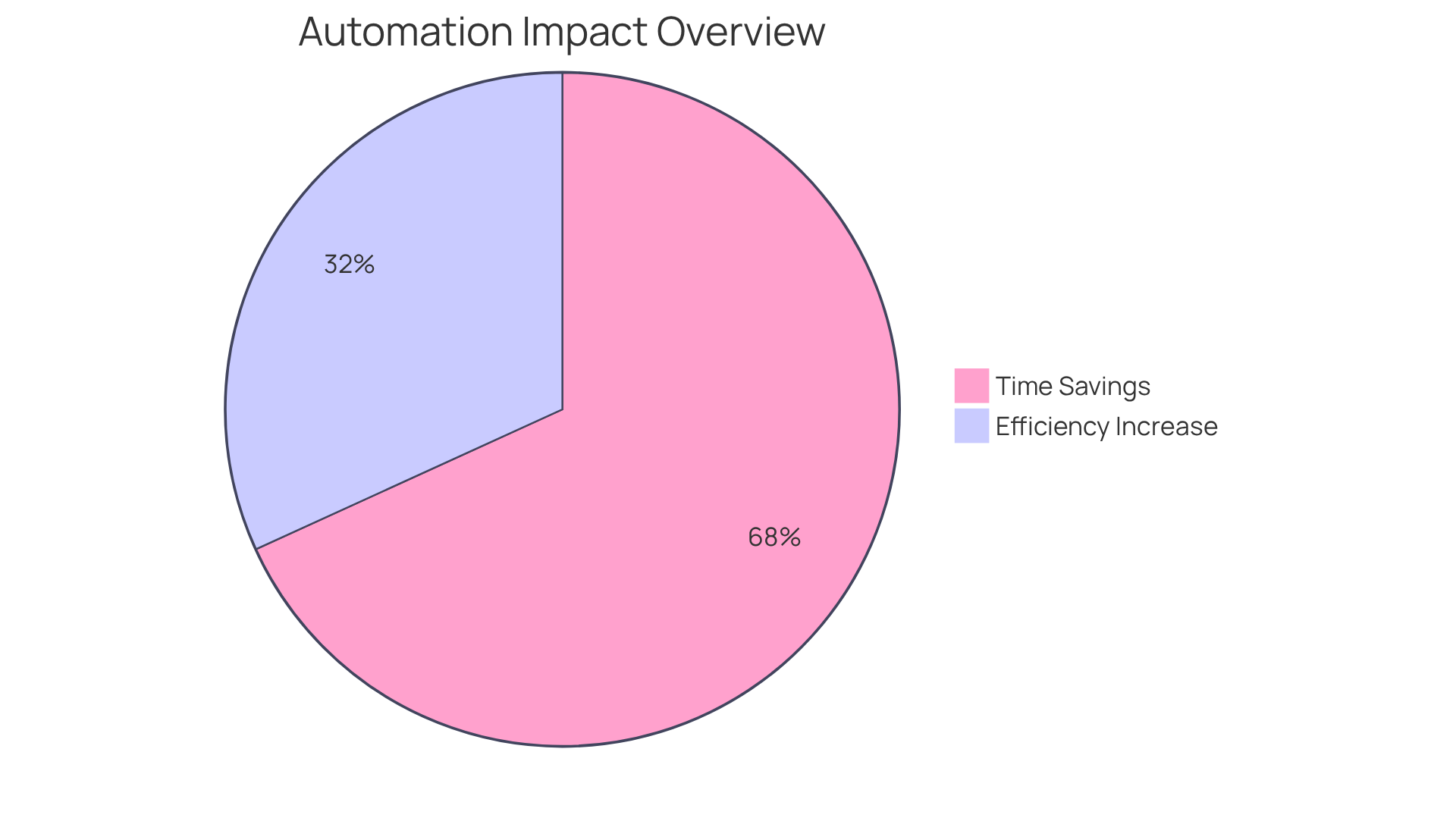 Each slice shows how much automation contributes to efficiency and time savings in sales - the larger the slice, the greater the impact.