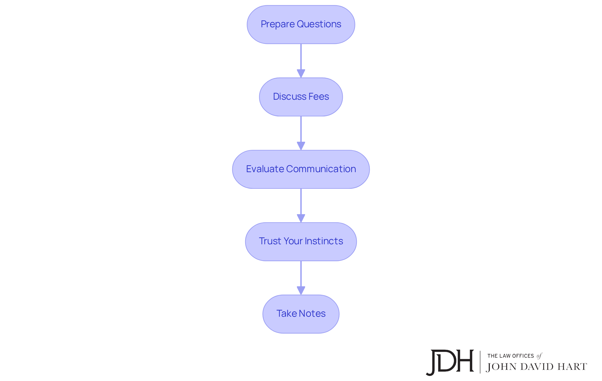 Each box represents a step you should take during your consultations. Follow the arrows to see the order in which to approach each task, ensuring you cover all important aspects before making your decision. Each box represents a step you should take during your consultations. Follow the arrows to see the order in which to approach each task, ensuring you cover all important aspects before making your decision.