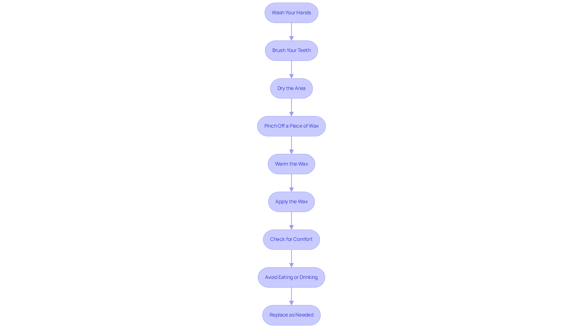 Each box represents a step in the process of applying wax to braces. Follow the arrows to see what to do next, ensuring your child stays comfortable during their braces journey.
