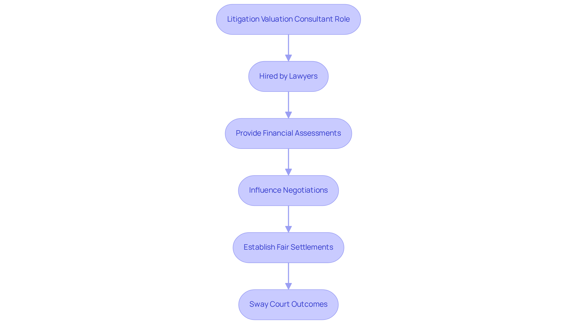 This flowchart illustrates how litigation valuation consultants contribute to legal disputes. Each step shows how their involvement progresses from being hired to influencing court outcomes, highlighting their critical role in the process.
