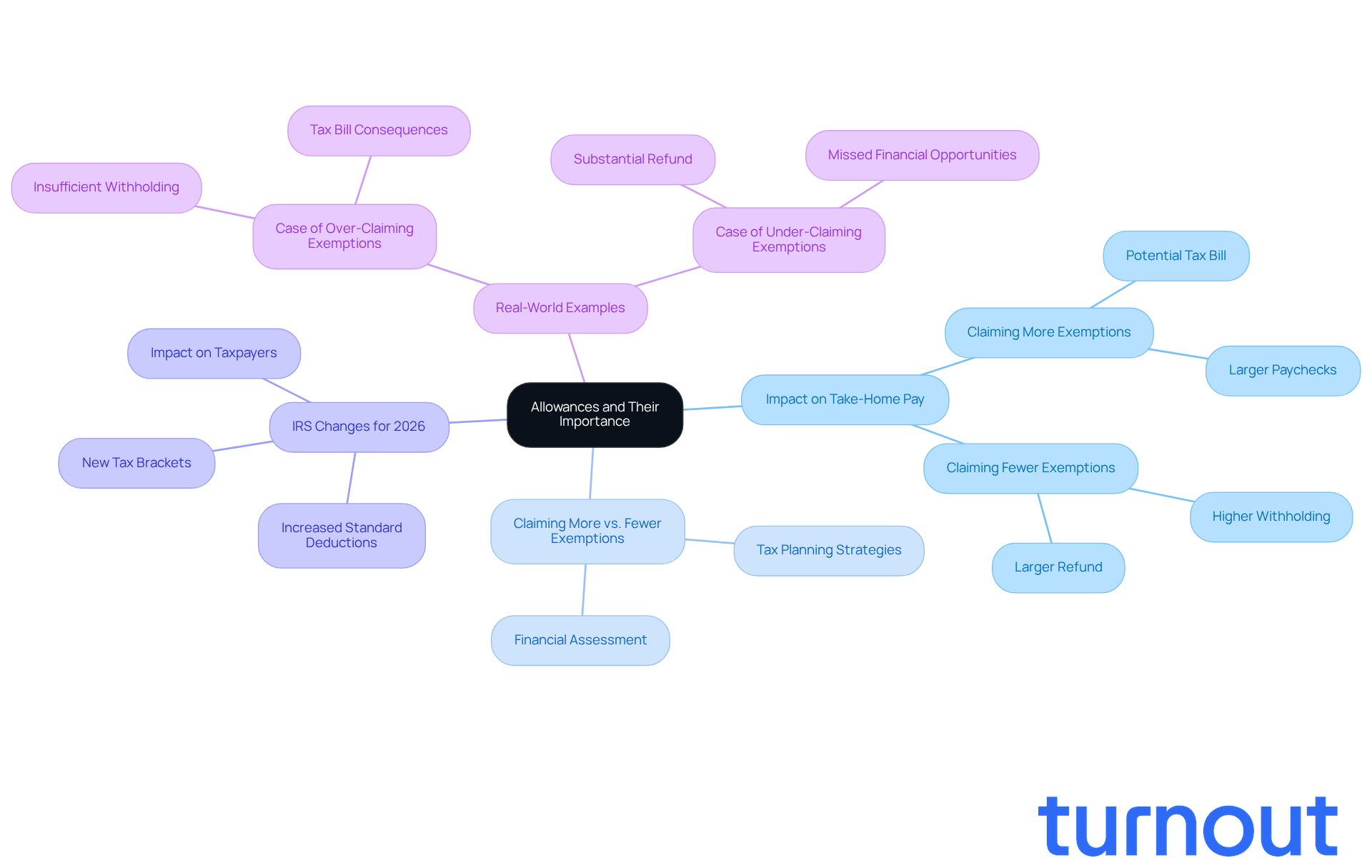 The central node represents the main topic of allowances. Each branch shows how different aspects relate to allowances, such as their effect on your paycheck and tax refunds. Follow the branches to explore how to optimize your tax situation.