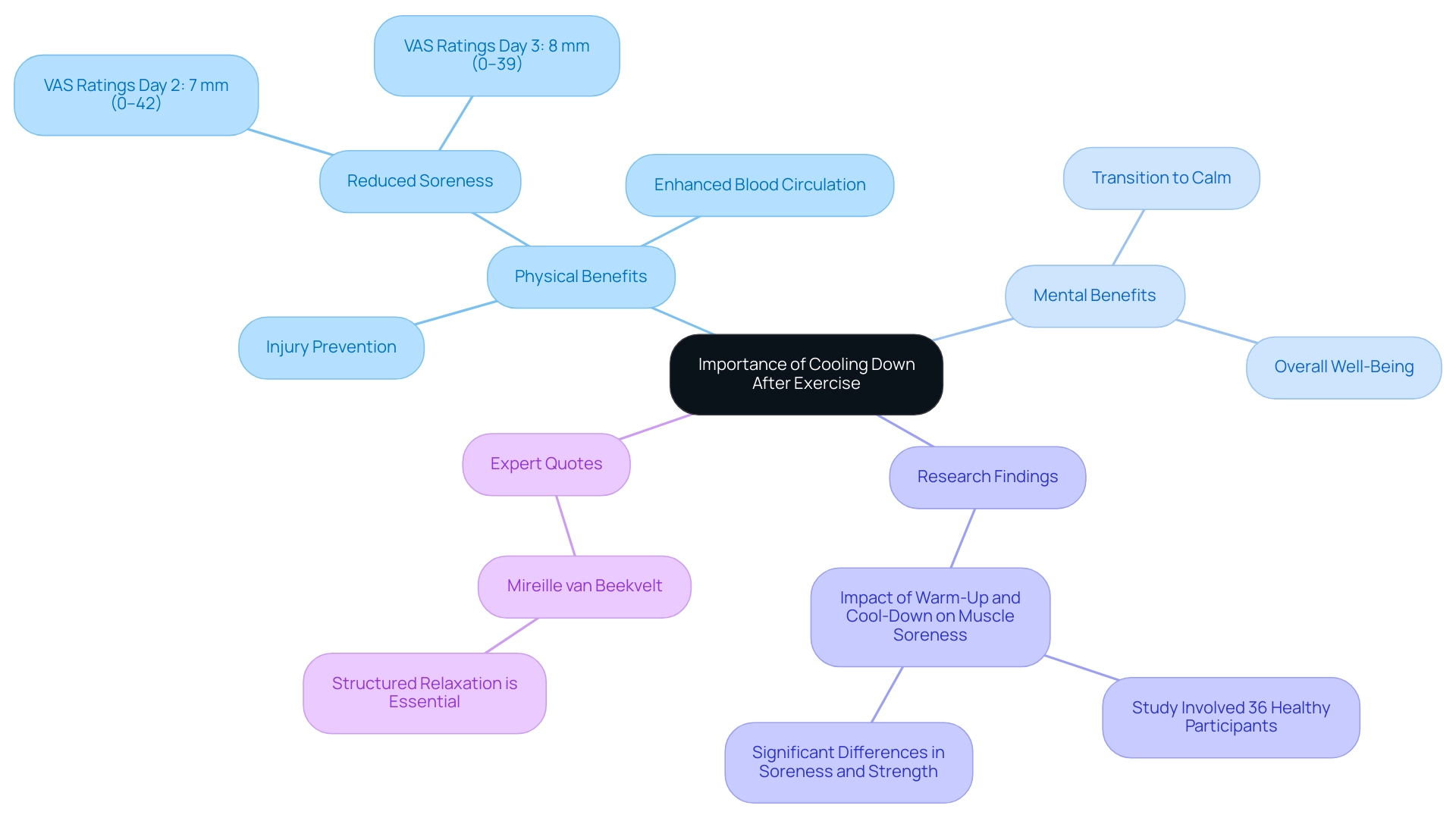 The central node represents the main topic, branches denote key benefits (physical and mental), and sub-branches provide further details and research findings.