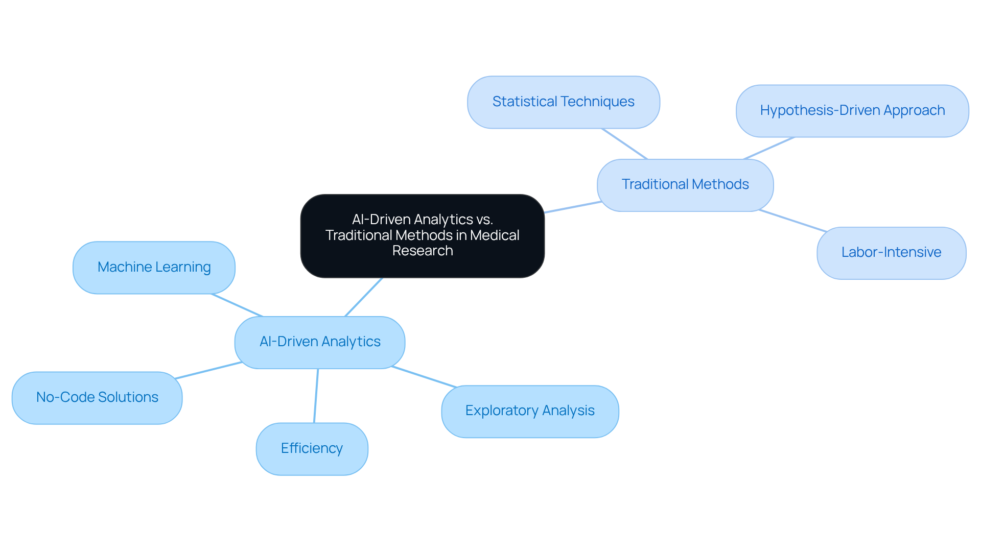 The central node represents the main topic, while the branches illustrate the key differences and features of AI-driven analytics and traditional methods. Each color-coded section helps you easily identify which approach is being discussed.