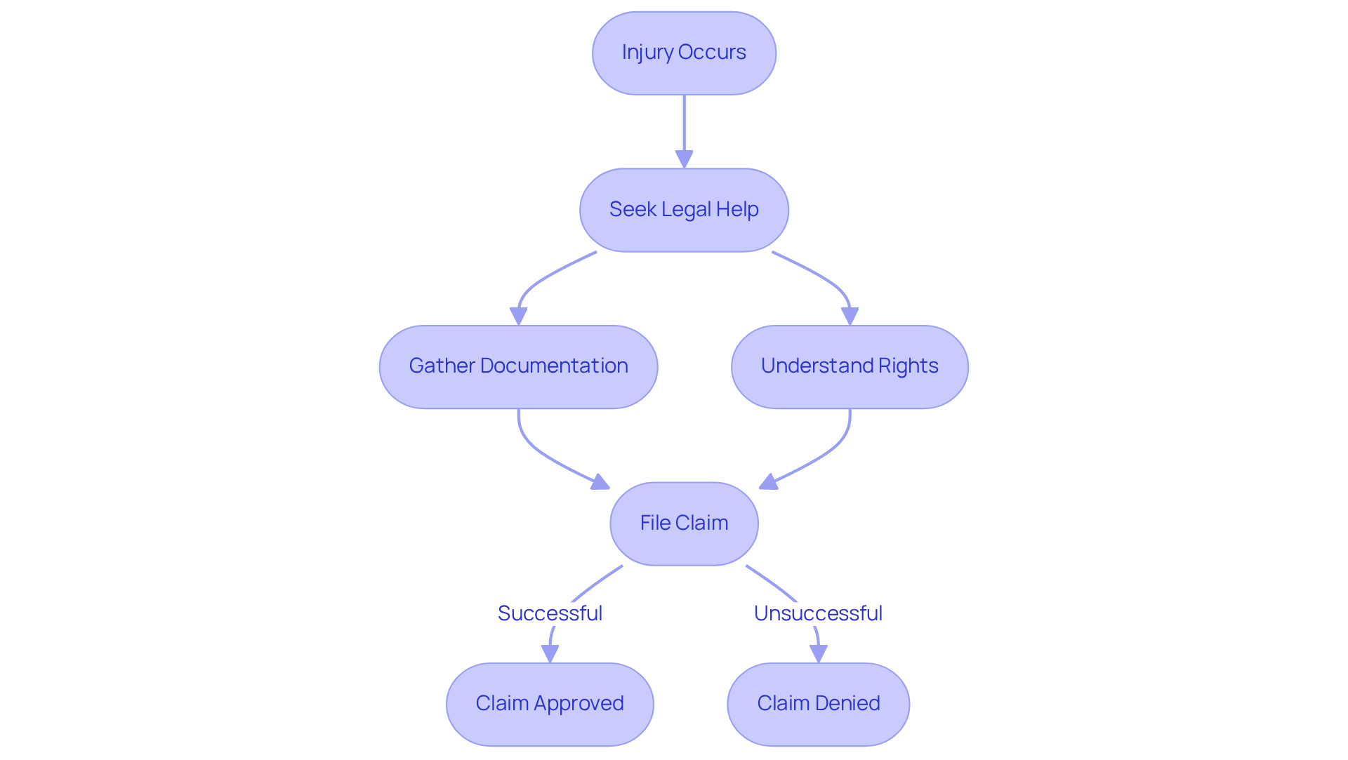 This flowchart shows the steps injured workers can take when dealing with workers' compensation claims. Follow the arrows to see how each step leads to the next, and what outcomes might occur based on the actions taken.