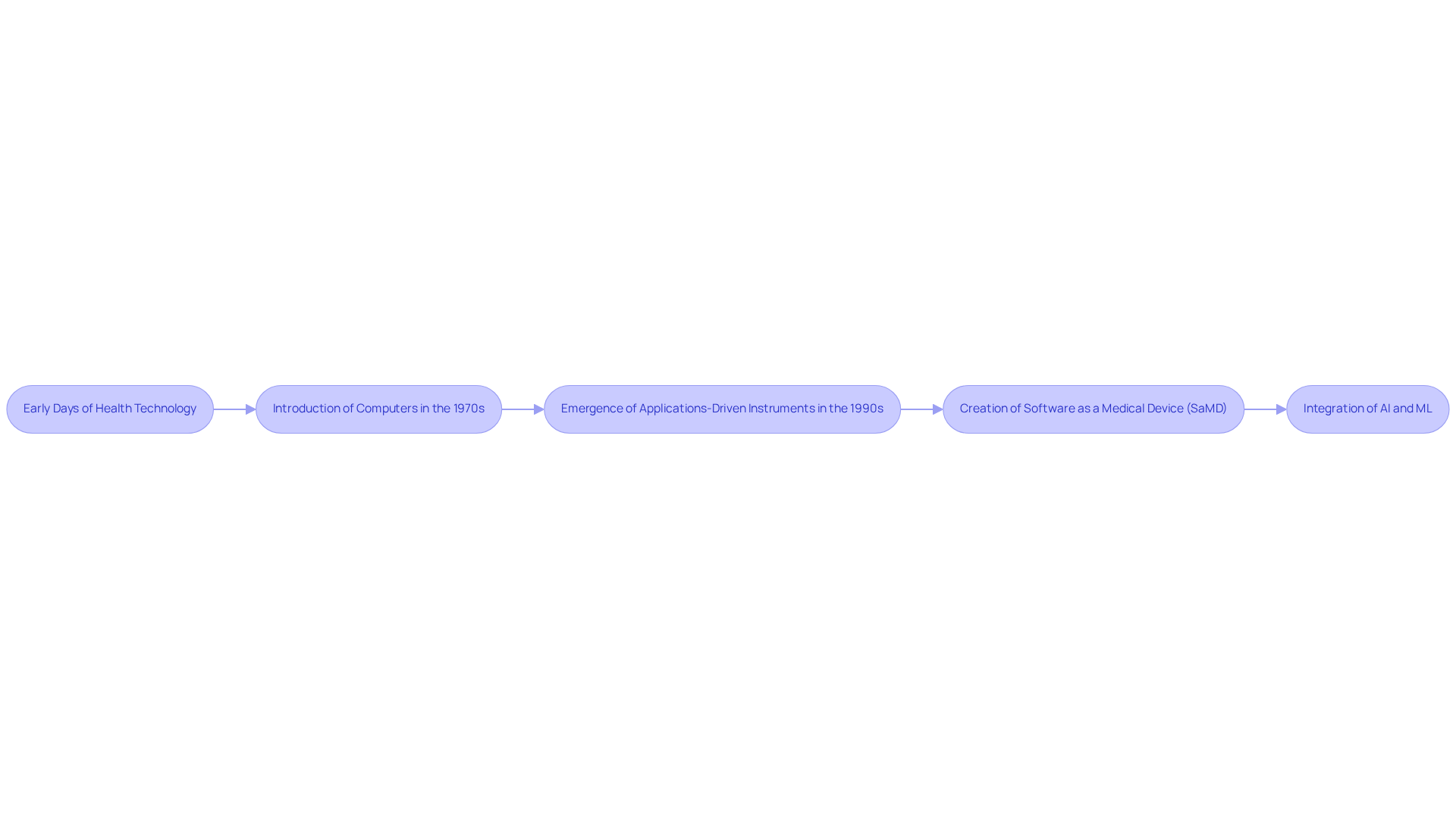 Each box represents a significant milestone in the development of medical device software. Follow the arrows to see how technology has progressed over the years, leading to today's advanced solutions.