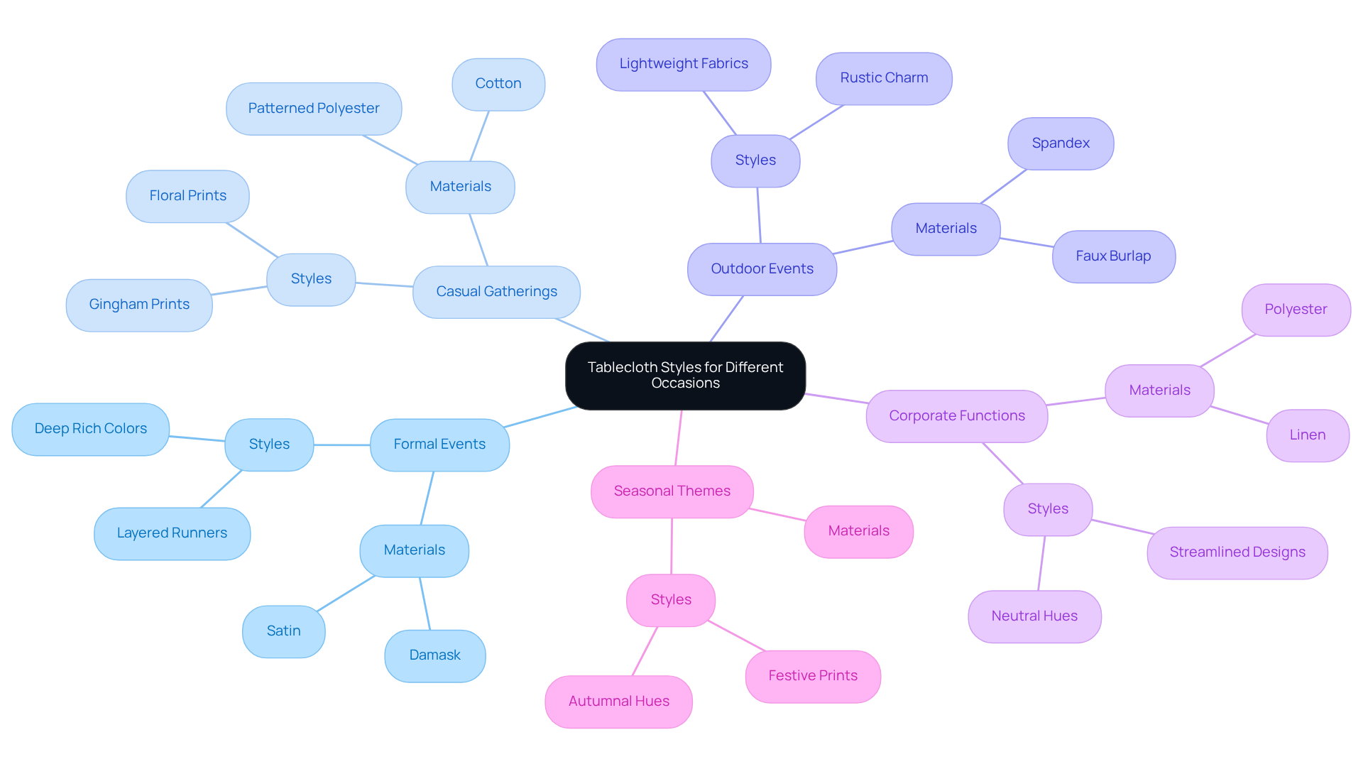 The central node represents the overall theme of tablecloth styles. Each branch shows a different occasion, and the sub-branches detail the materials and styles suitable for that occasion. This layout helps you quickly understand which tablecloths work best for your event.