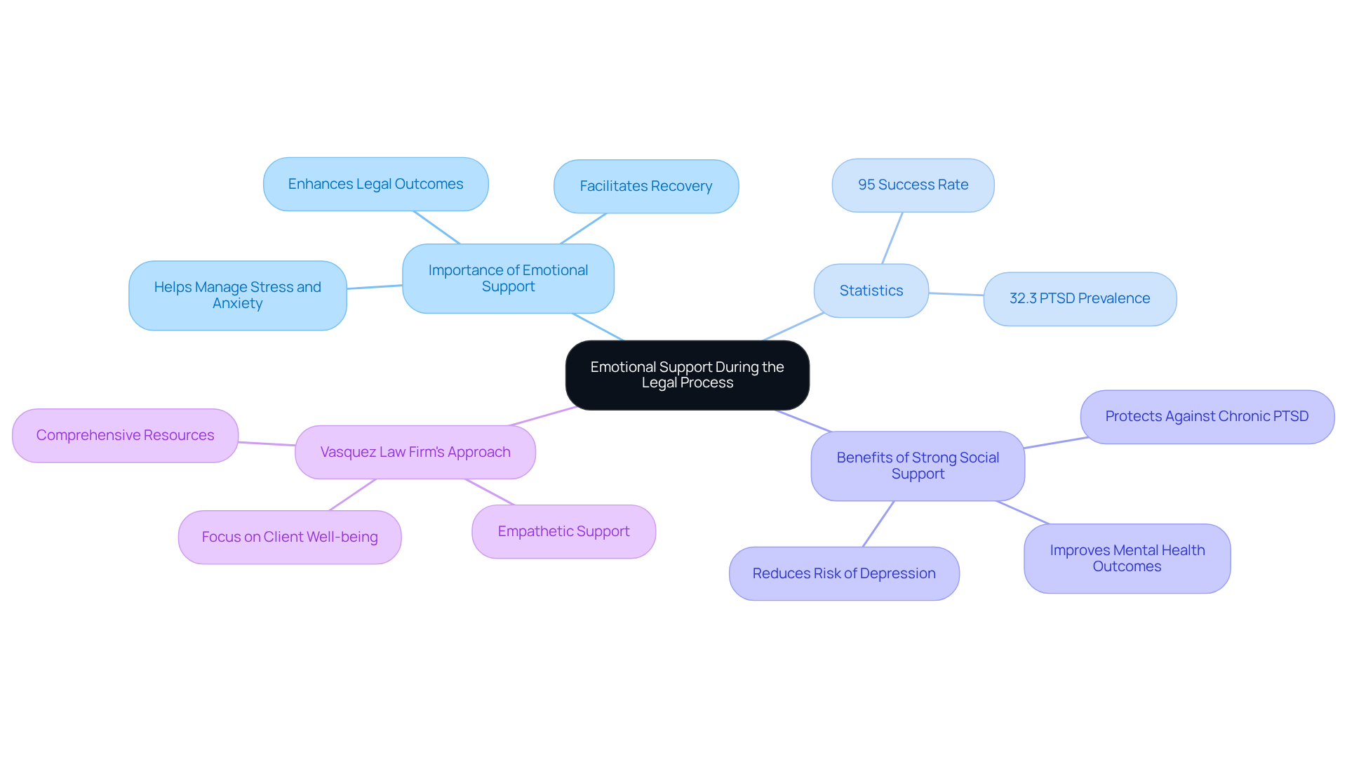 The center represents the main theme of emotional support, with branches showing related topics like statistics and the law firm's methods. Each branch highlights how these elements contribute to a better recovery experience.