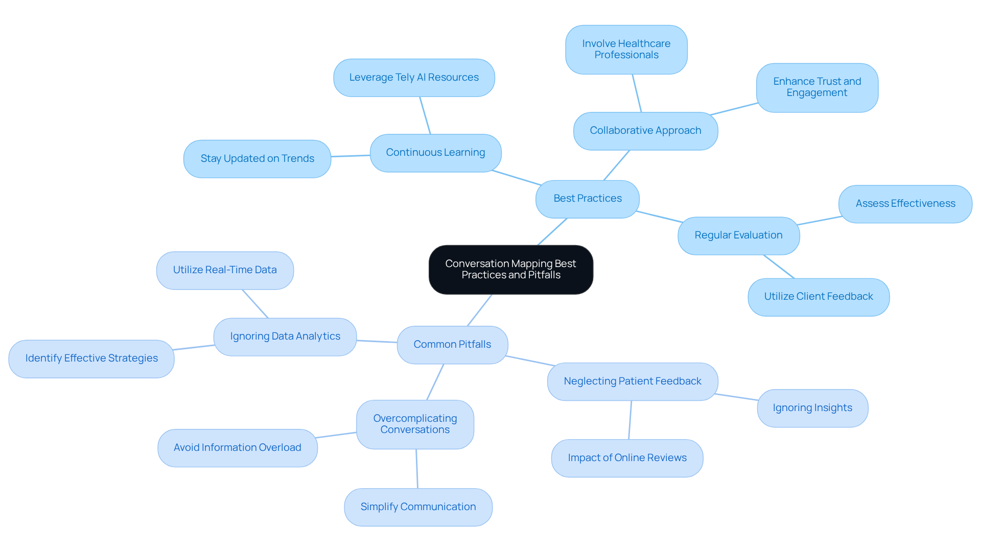 The central node represents the overall topic, while the branches show effective strategies and mistakes to avoid. Each branch highlights key points that can help improve conversation mapping efforts.