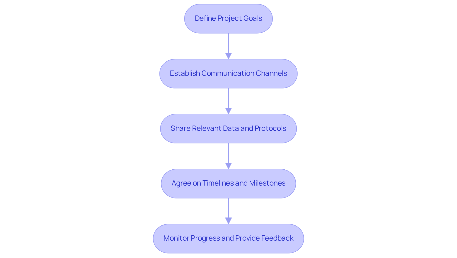 Each box represents a crucial step in the collaboration process. Follow the arrows to see how each step leads to the next, ensuring a smooth and effective partnership.