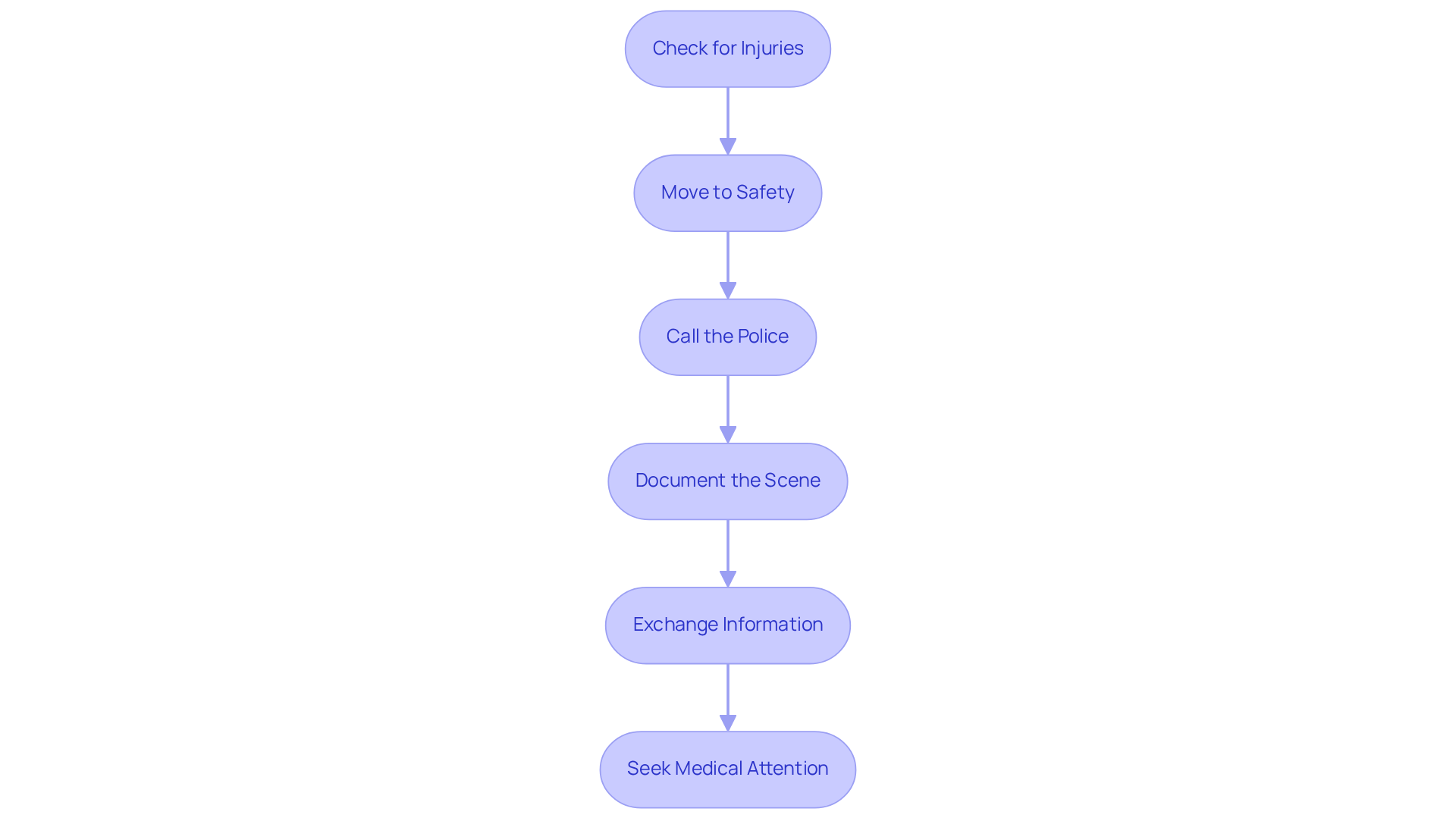 Each box represents a crucial step to follow after an accident. Start at the top and move down through the steps to ensure your safety and prepare for any claims.