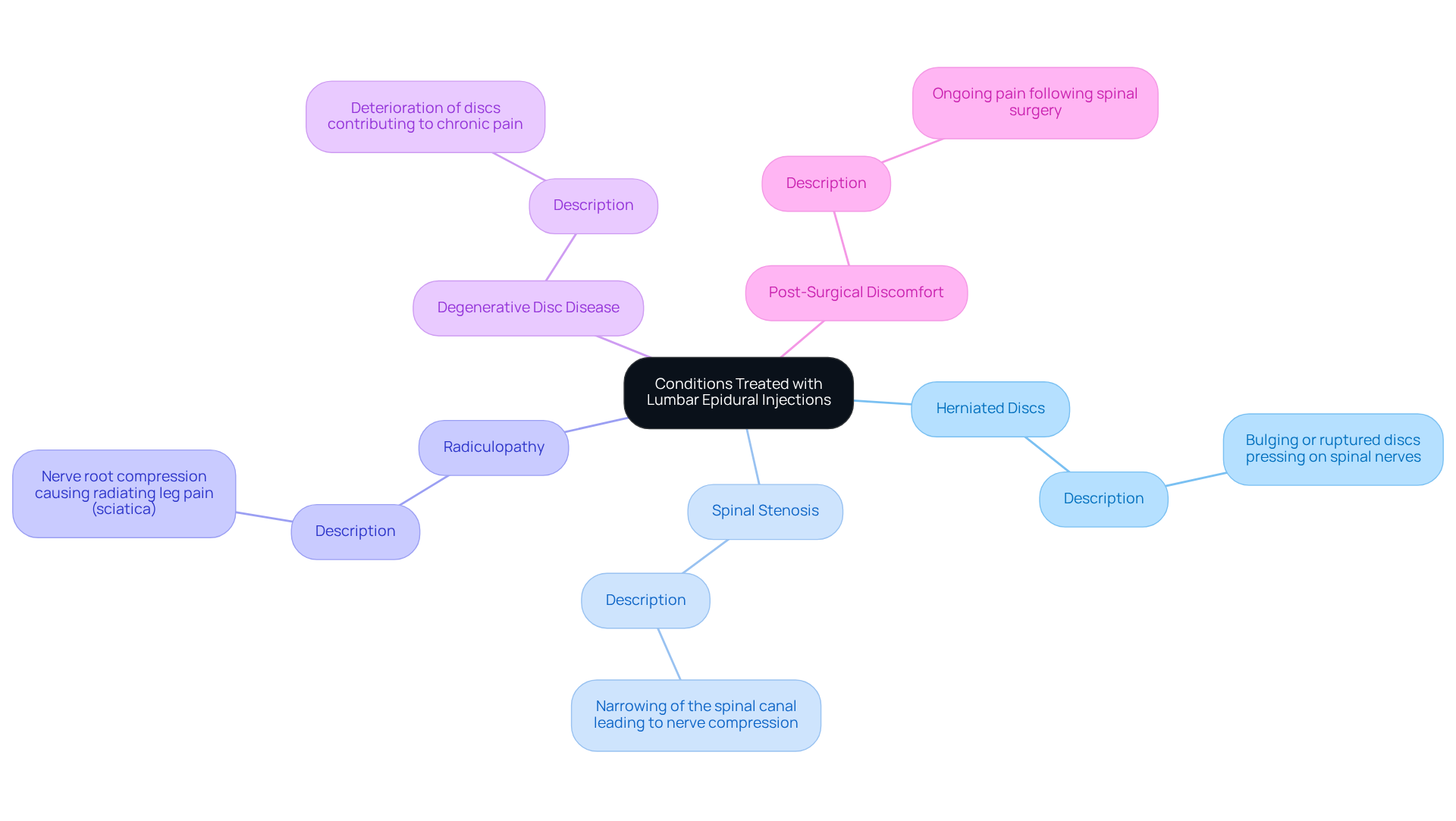 The central node represents the treatment type, while each branch shows a specific condition that can be treated. The descriptions help explain what each condition entails, making it easier to understand how lumbar epidural injections can provide relief.