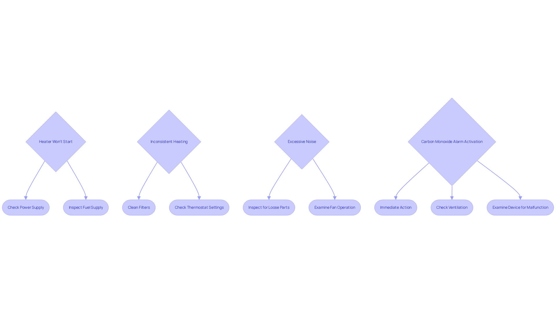 Each branch represents a common issue with direct fired heaters. Follow the arrows to see the steps you can take to troubleshoot each problem effectively.